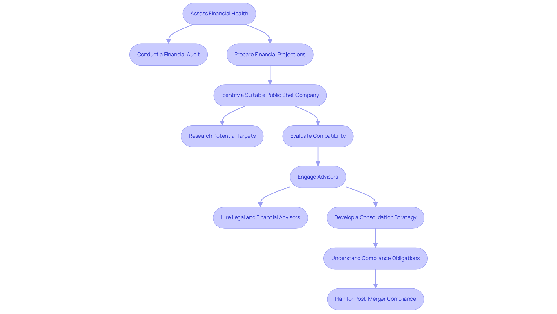 Each box represents a key step in preparing for a reverse merger. The arrows show the order in which these steps should be completed. Follow the flow to understand how each action contributes to the overall preparation.
