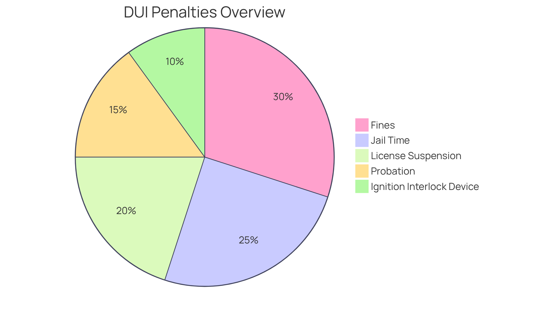 Each slice of the pie shows a different penalty for DUI offenses. The size of each slice indicates the importance or severity of that penalty. For example, larger slices represent more significant consequences, while smaller slices indicate less severe penalties.
