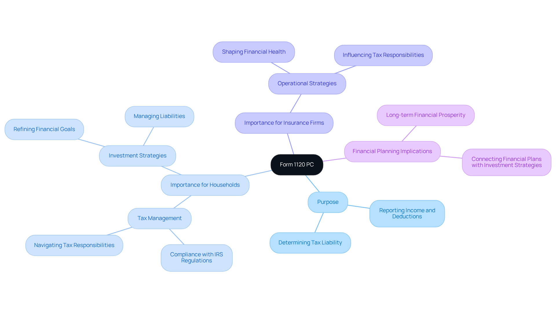 The center represents the main topic. As you follow the branches, you'll see how this form impacts different areas, helping you understand its role in financial and tax planning.
