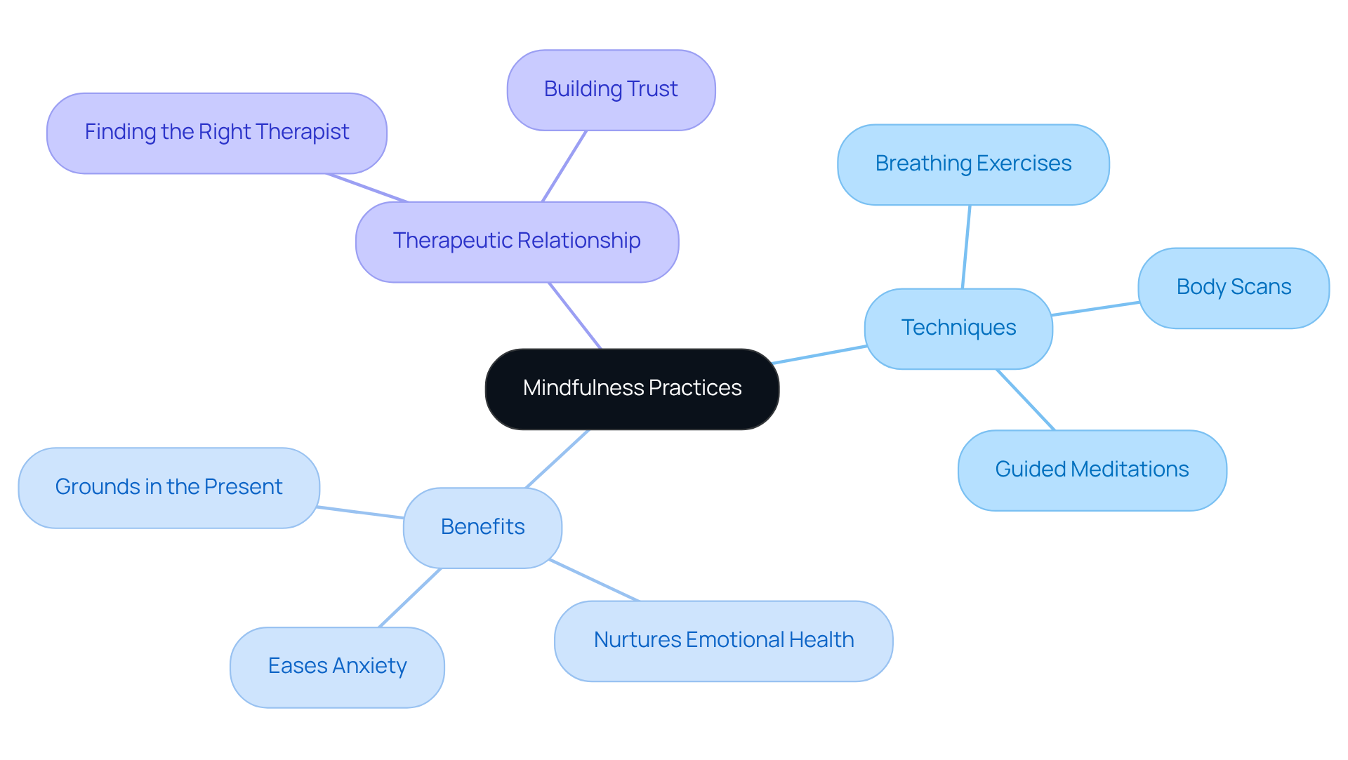 This mindmap illustrates how mindfulness practices can help alleviate anxiety. Start at the center with the main idea, then follow the branches to explore specific techniques, their benefits, and the importance of a supportive therapist. Each branch represents a key aspect of the mindfulness journey.