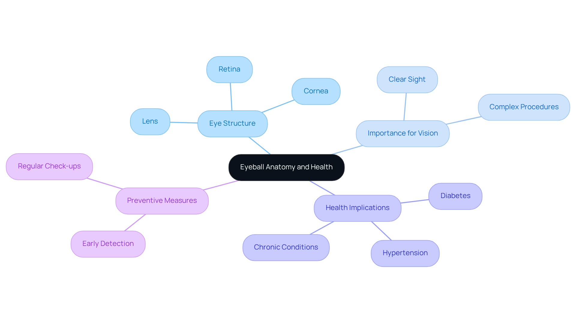 This mindmap shows how different parts of the eye work together and why they matter for your vision and health. Each branch represents a key area: the structure of the eye, its importance for seeing clearly, the health risks associated with eye conditions, and steps you can take to protect your vision. Follow the branches to see how everything connects!