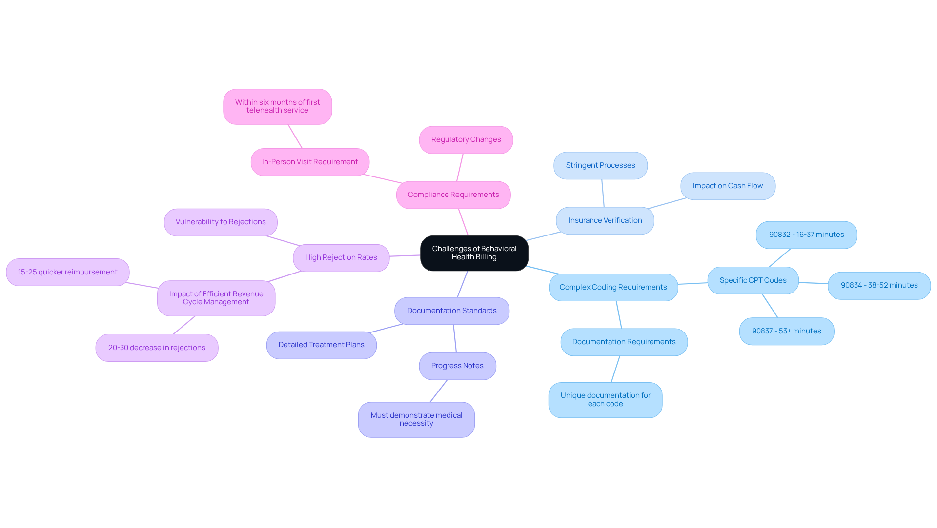 This mindmap illustrates the unique challenges faced in behavioral health billing. Each branch represents a specific challenge, and the sub-branches provide more details. Follow the branches to understand how these challenges interconnect and impact the billing process.