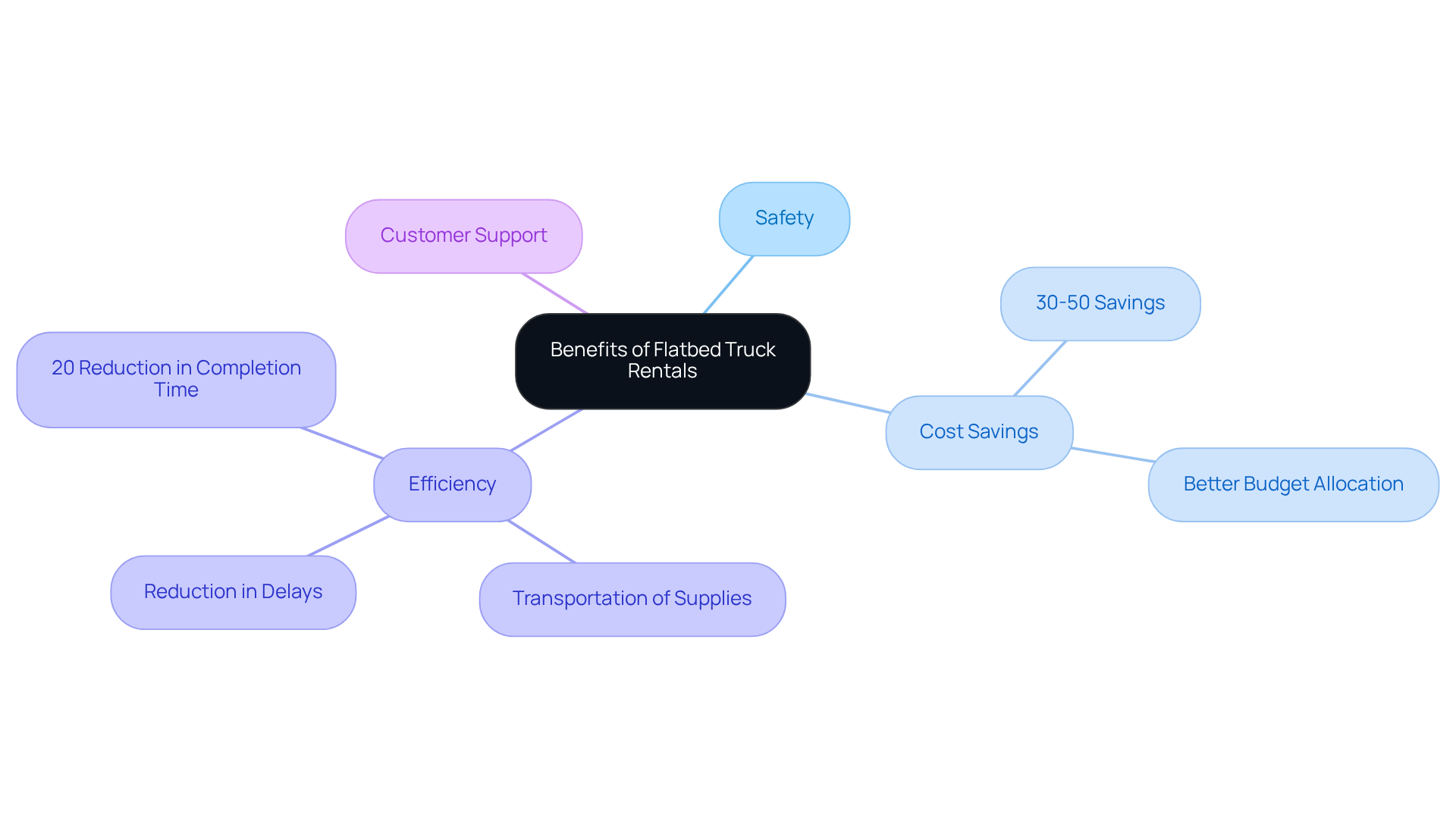 The central node represents the overall benefits of truck rentals, while the branches show specific advantages. Each color-coded branch highlights a different benefit, making it easy to see how they contribute to project success. The central node represents the overall benefits of truck rentals, while the branches show specific advantages. Each color-coded branch highlights a different benefit, making it easy to see how they contribute to project success.