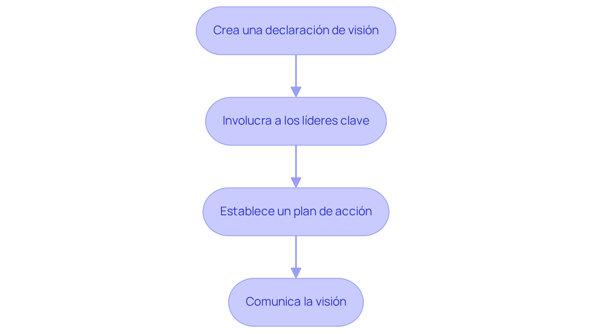 Cada cuadro representa un paso en el proceso de gestión del cambio. Sigue las flechas para ver cómo cada paso se construye sobre el anterior, guiando a la organización hacia una transformación exitosa.