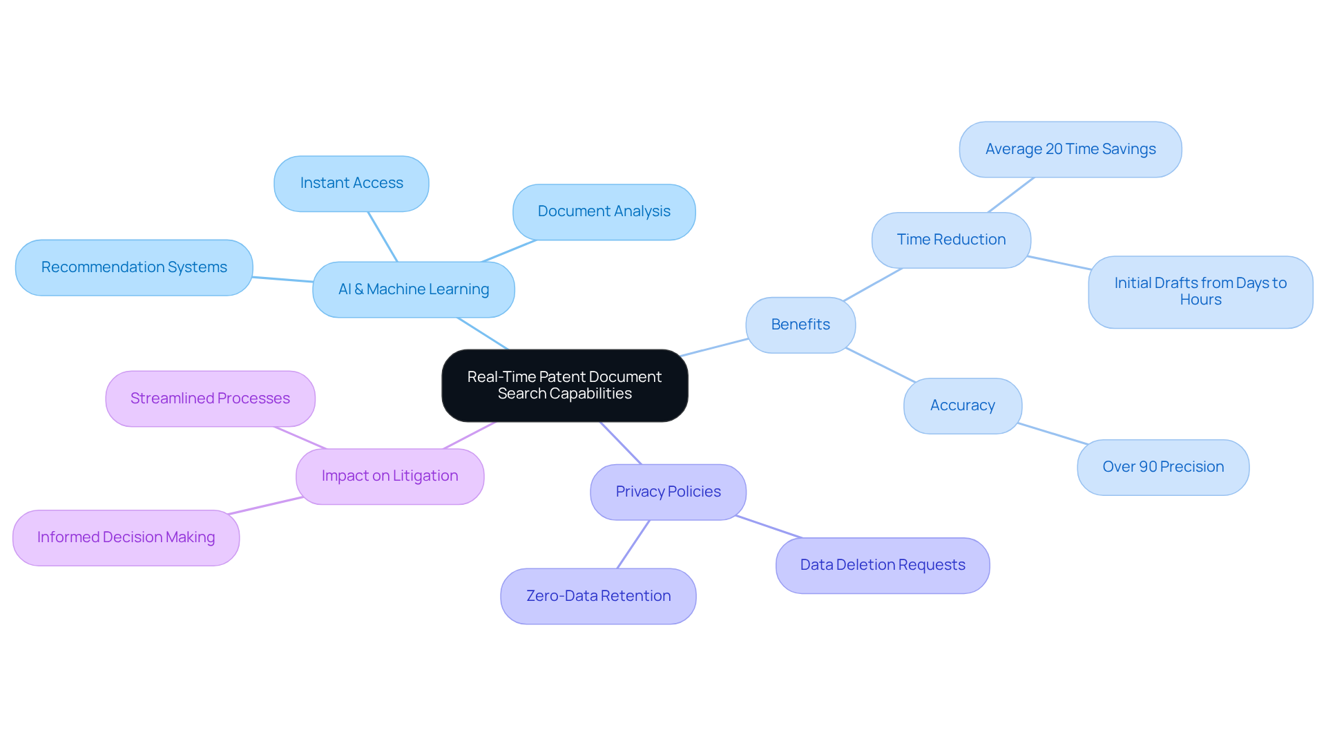 The central node represents the main topic, while the branches show different aspects of the platform. Each color-coded branch helps you navigate through the technology, benefits, privacy policies, and impacts on litigation.