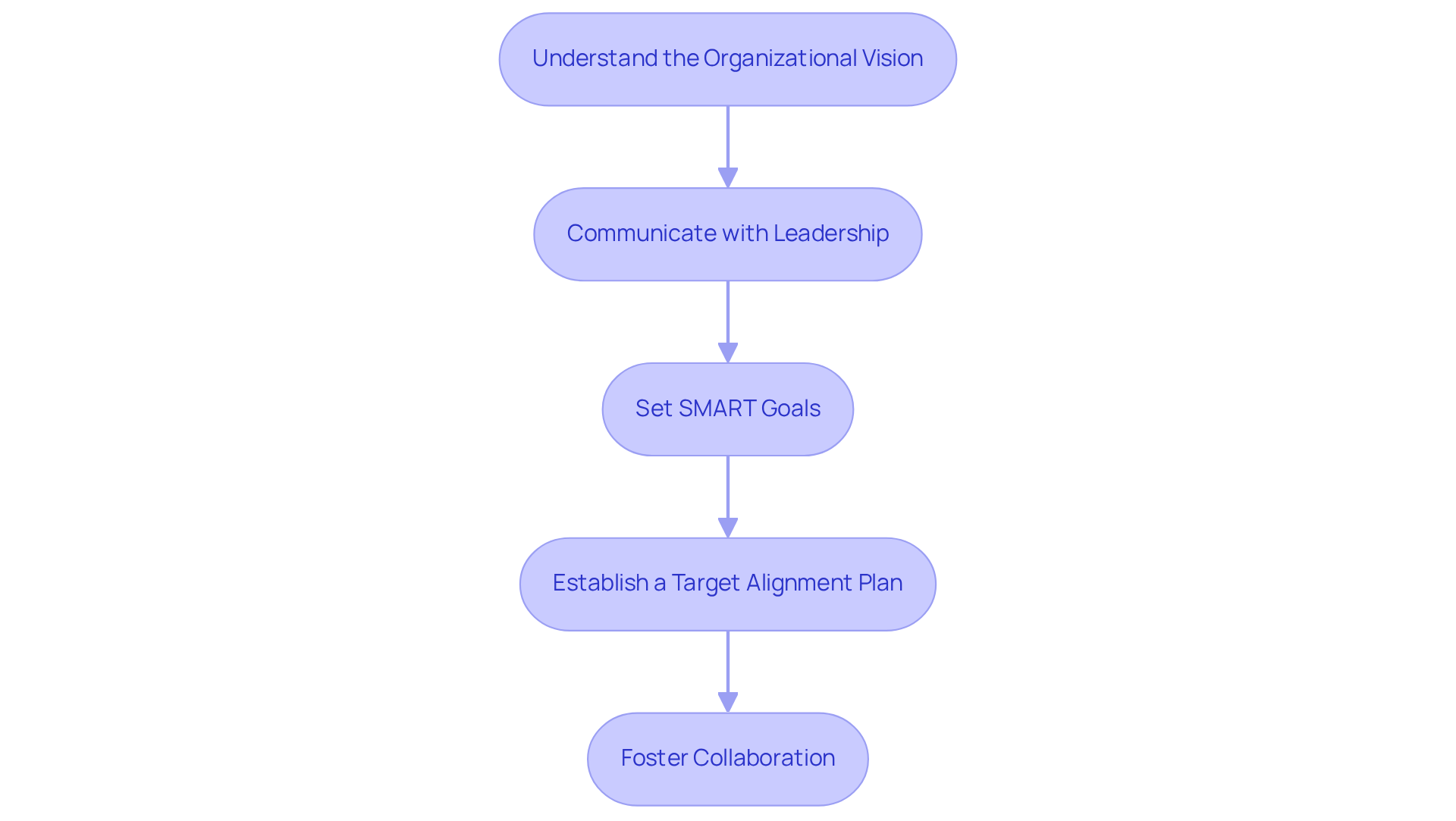 Each box represents a crucial step in the process of aligning your goals with your organization's strategy. Follow the arrows to see how each step builds on the previous one, guiding you toward effective alignment and success.