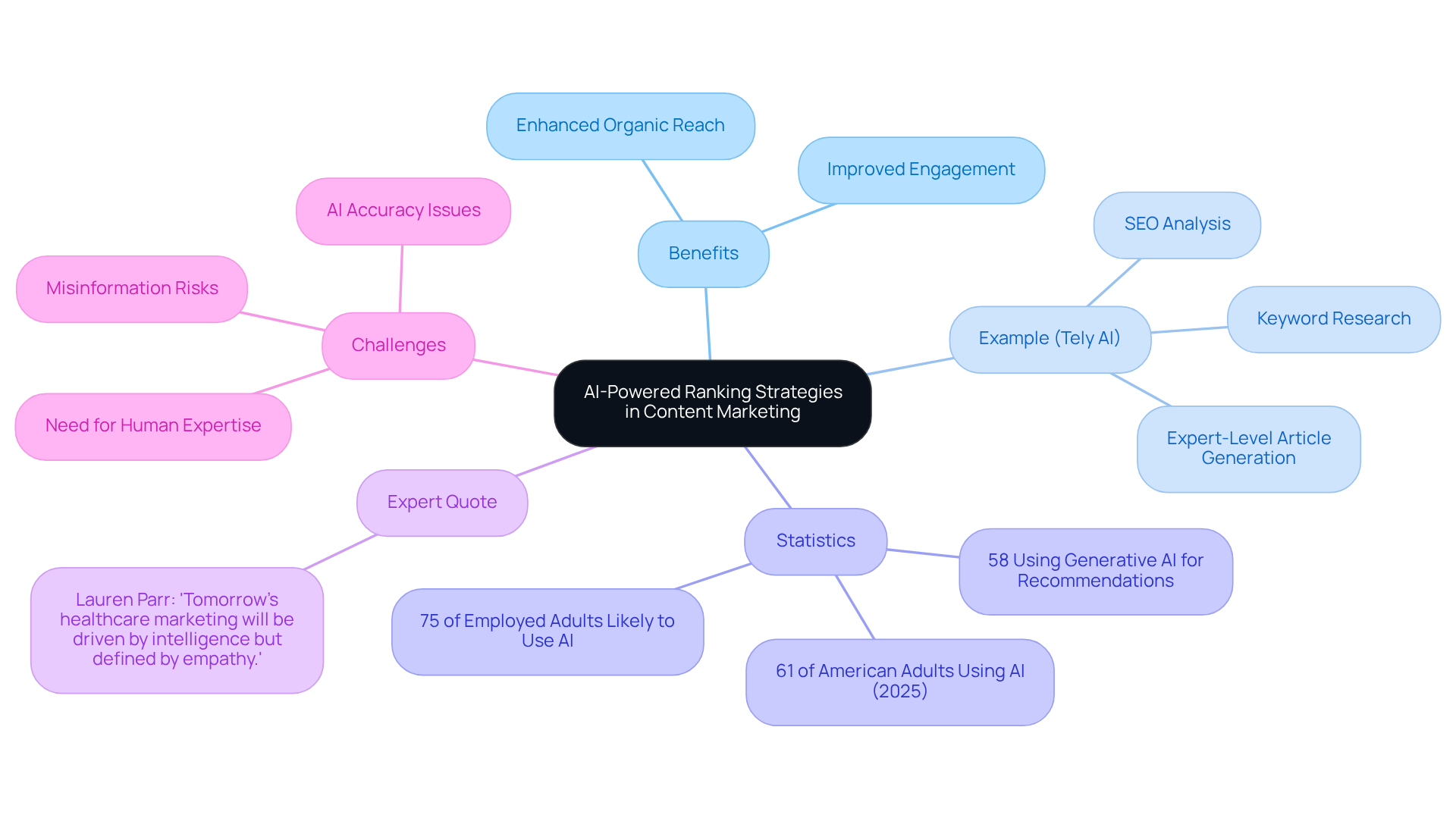 The center represents the main topic, while the branches show different aspects of AI-powered ranking strategies. Each branch provides insights into benefits, examples, and challenges, helping you understand how they all connect.