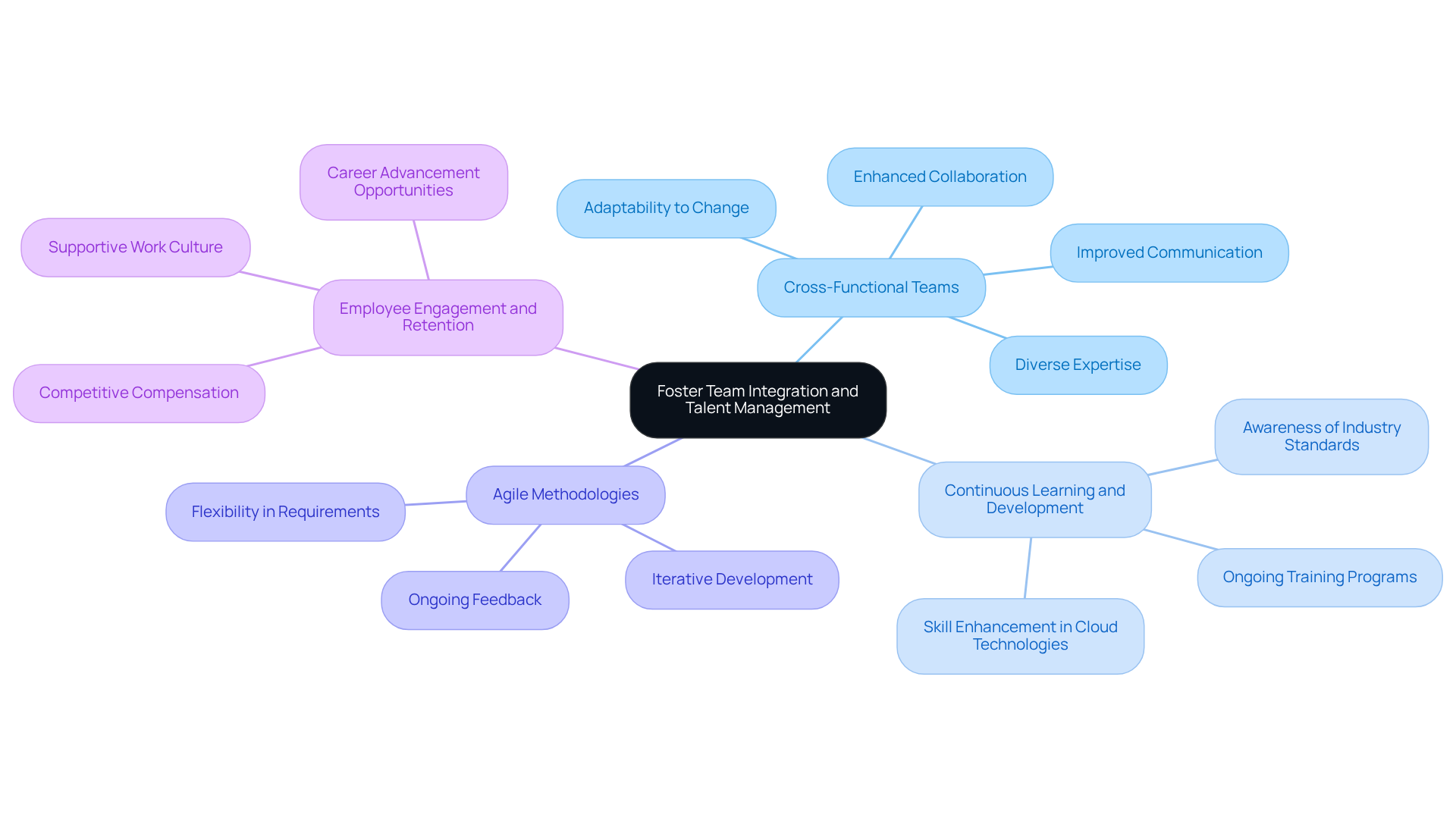 This mindmap starts with the central theme of team integration and talent management. Each branch represents a key strategy, and the sub-branches provide more details on how to implement these strategies effectively. Follow the branches to see how each strategy contributes to the overall goal of enhancing operational efficiency and compliance. This mindmap starts with the central theme of team integration and talent management. Each branch represents a key strategy, and the sub-branches provide more details on how to implement these strategies effectively. Follow the branches to see how each strategy contributes to the overall goal of enhancing operational efficiency and compliance.