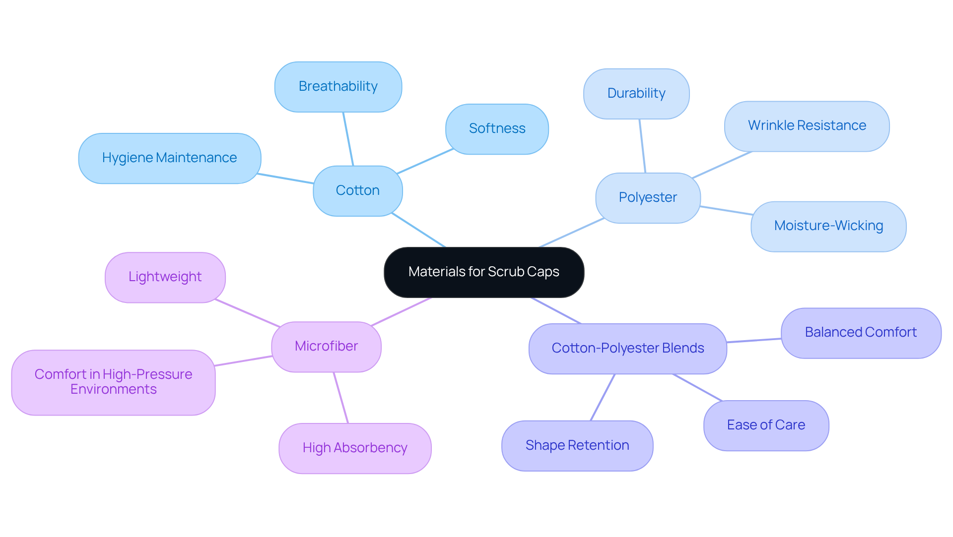 Start at the center with the main topic of materials, then explore each branch to learn about the specific benefits of each type. The colors help you easily identify different materials and their unique properties.