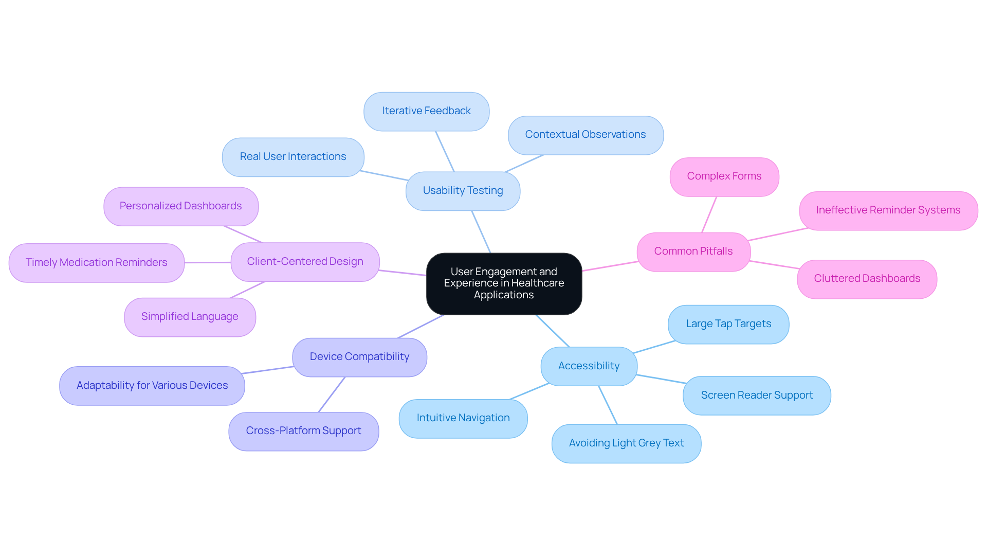 The central node represents the main focus on user engagement, while the branches show different aspects of design that contribute to a better user experience. Each sub-branch provides specific strategies or examples related to that aspect. The central node represents the main focus on user engagement, while the branches show different aspects of design that contribute to a better user experience. Each sub-branch provides specific strategies or examples related to that aspect.