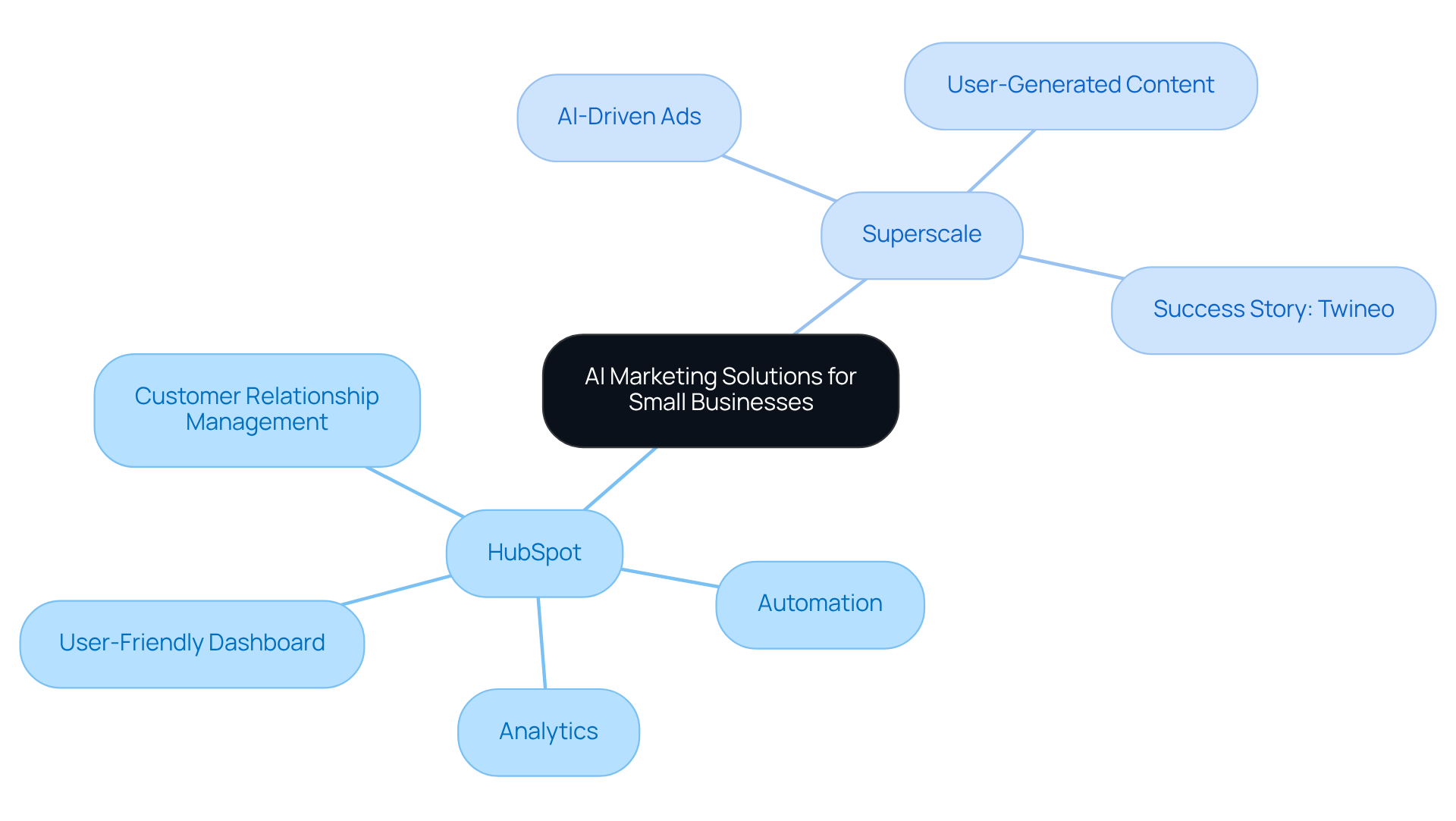 The central node represents the main topic, while the branches show different features and benefits of HubSpot and Superscale. Each sub-branch provides more detail, helping you understand how these tools can enhance your marketing efforts. The central node represents the main topic, while the branches show different features and benefits of HubSpot and Superscale. Each sub-branch provides more detail, helping you understand how these tools can enhance your marketing efforts.