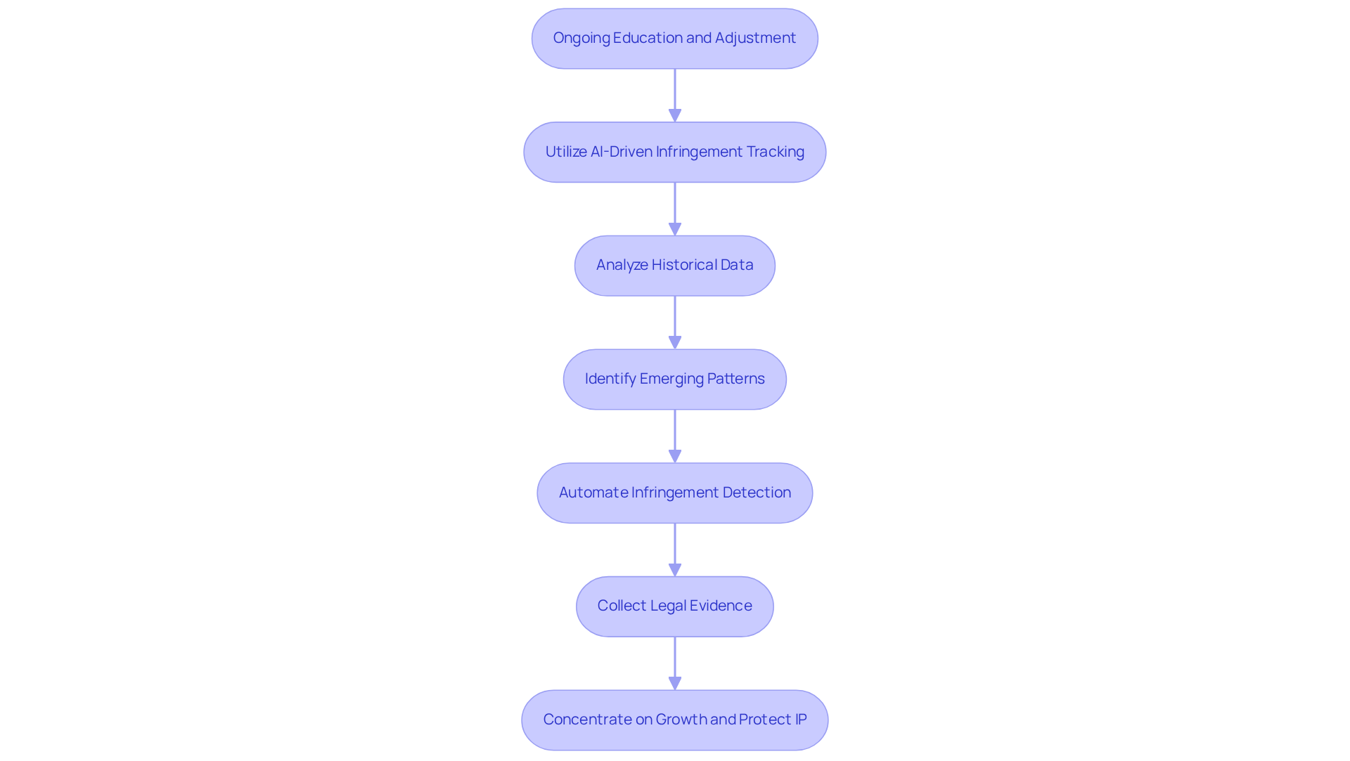 This flowchart outlines the steps e-commerce companies can take to improve their infringement strategies. Start with education and see how each step leads to better protection and growth opportunities.