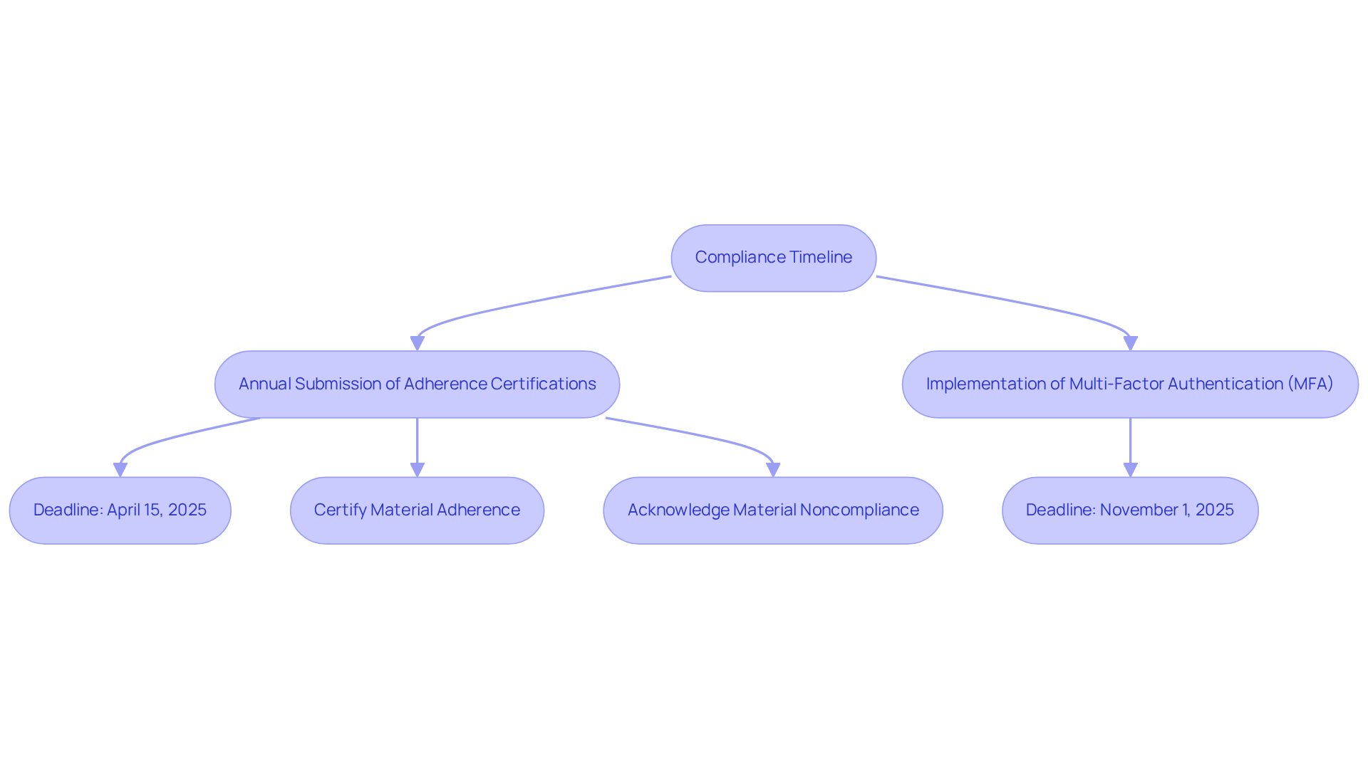This flowchart outlines the key compliance deadlines and actions. Follow the arrows to see what needs to be done and when, ensuring your organization stays on track. This flowchart outlines the key compliance deadlines and actions. Follow the arrows to see what needs to be done and when, ensuring your organization stays on track.