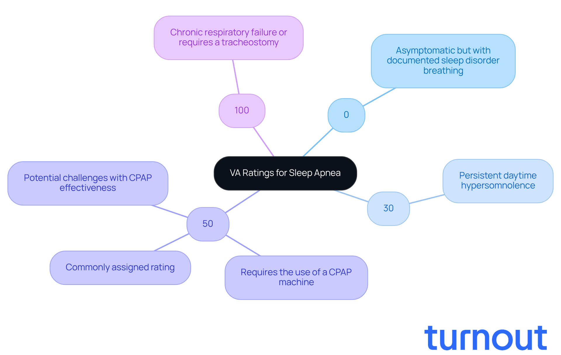 The central node represents the overall topic of VA ratings for sleep apnea. Each branch shows a specific rating and its corresponding condition, helping you understand how each level of severity is defined.