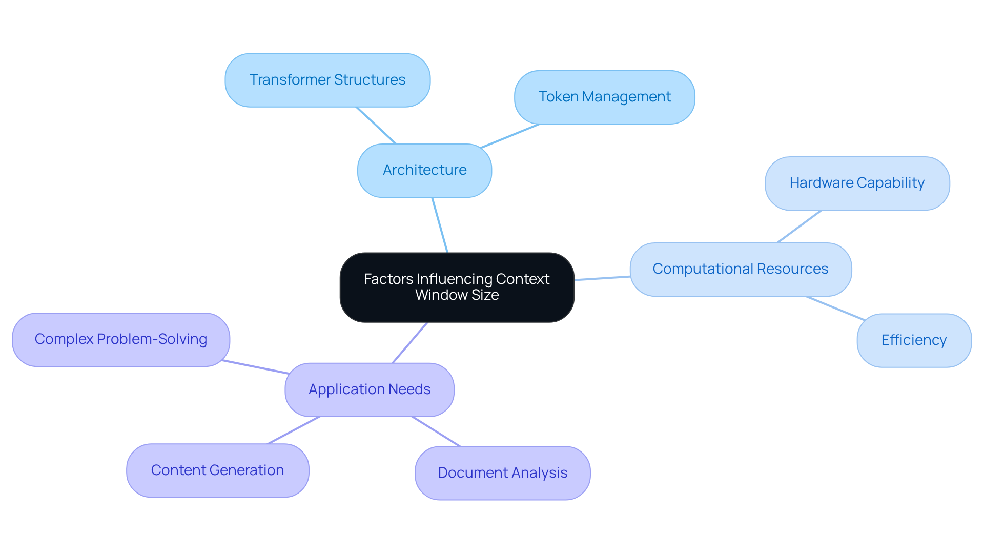 The central node represents the main topic, while the branches show the key factors that affect context window size. Each sub-branch provides specific details or examples related to that factor, helping you understand how they all connect.