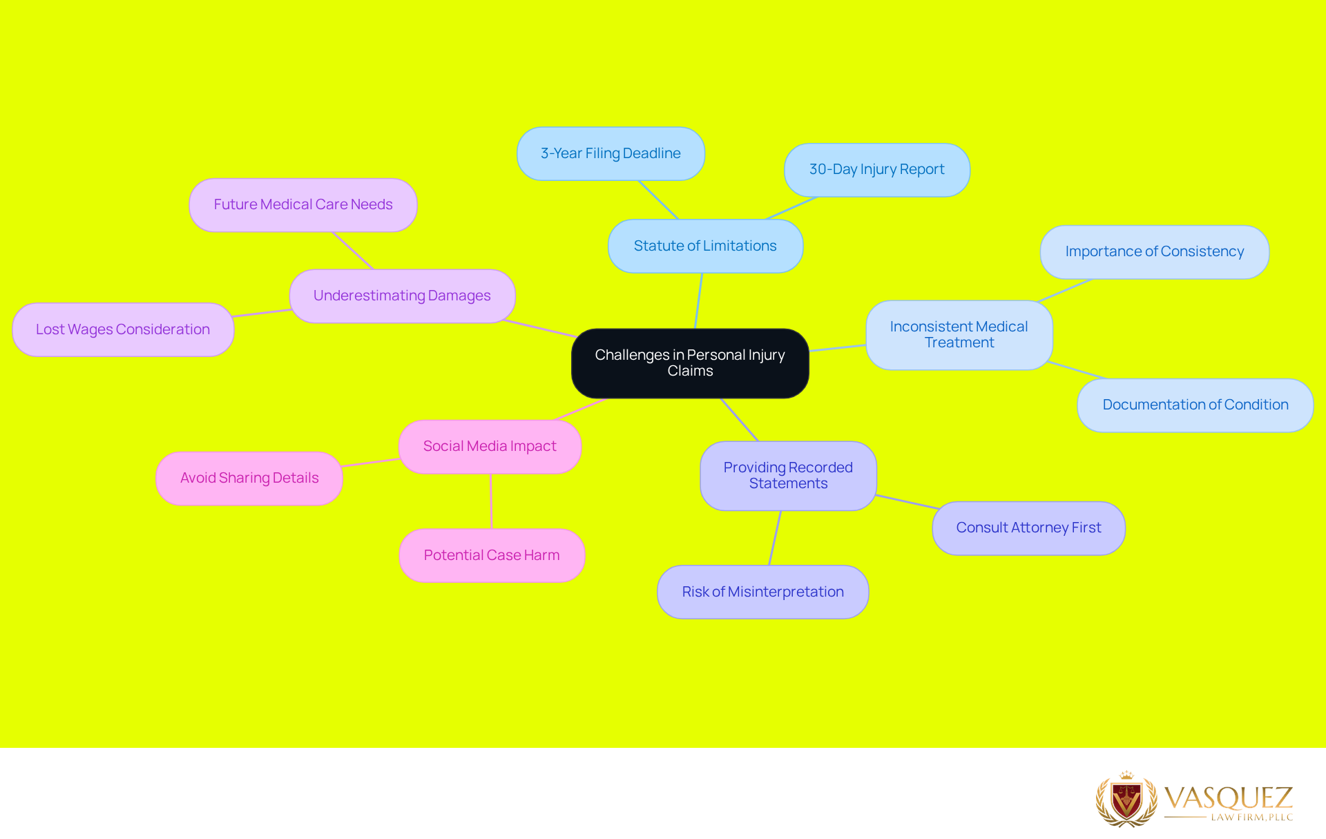 This mindmap illustrates the key challenges faced in personal injury claims. Each branch represents a specific challenge, helping you understand the potential pitfalls and how they can affect your case. Follow the branches to see how each issue connects to the overall theme of navigating personal injury claims.