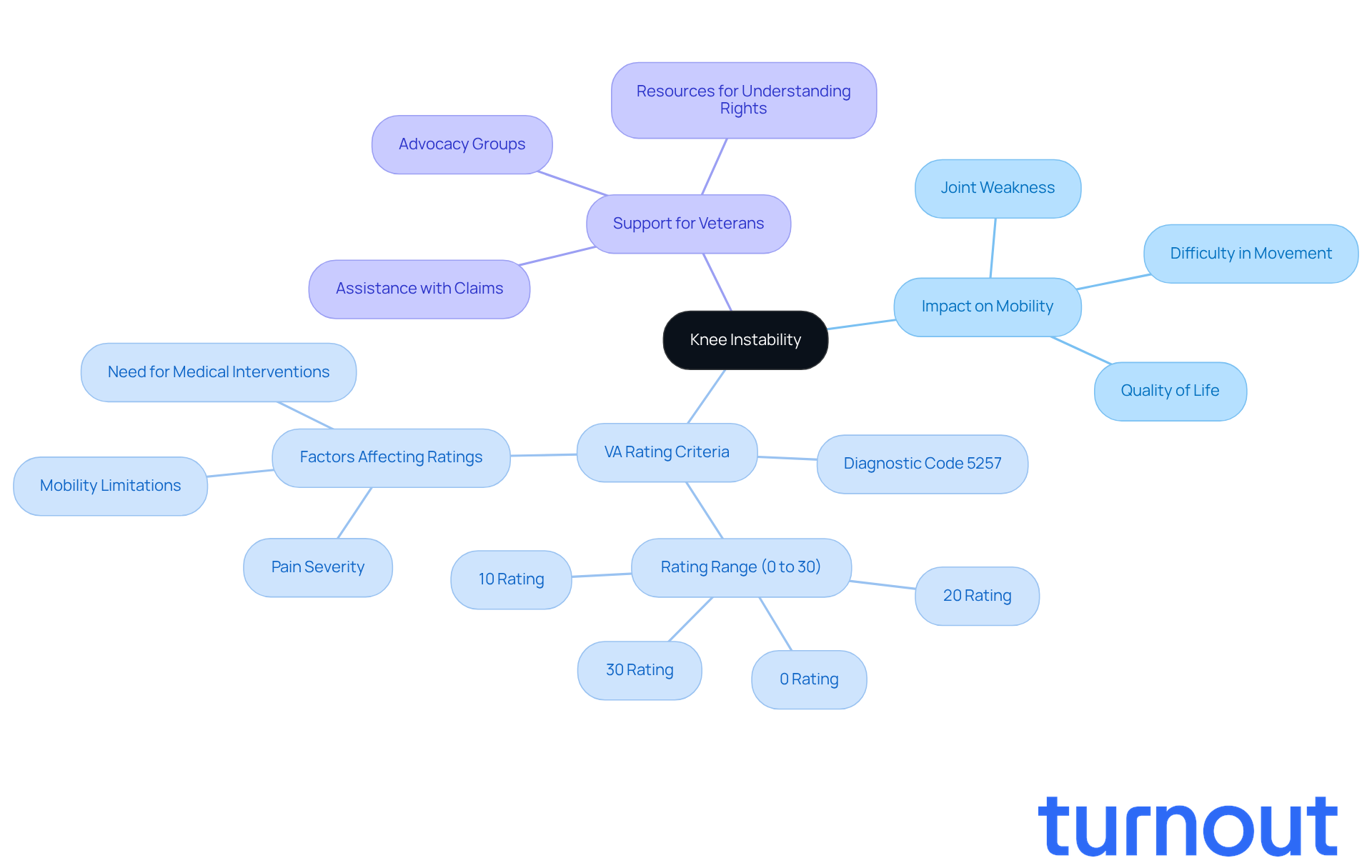 The central node represents knee instability, while the branches show how it affects mobility, the evaluation process for VA ratings, and the support available for veterans. Follow the branches to explore each aspect in detail.