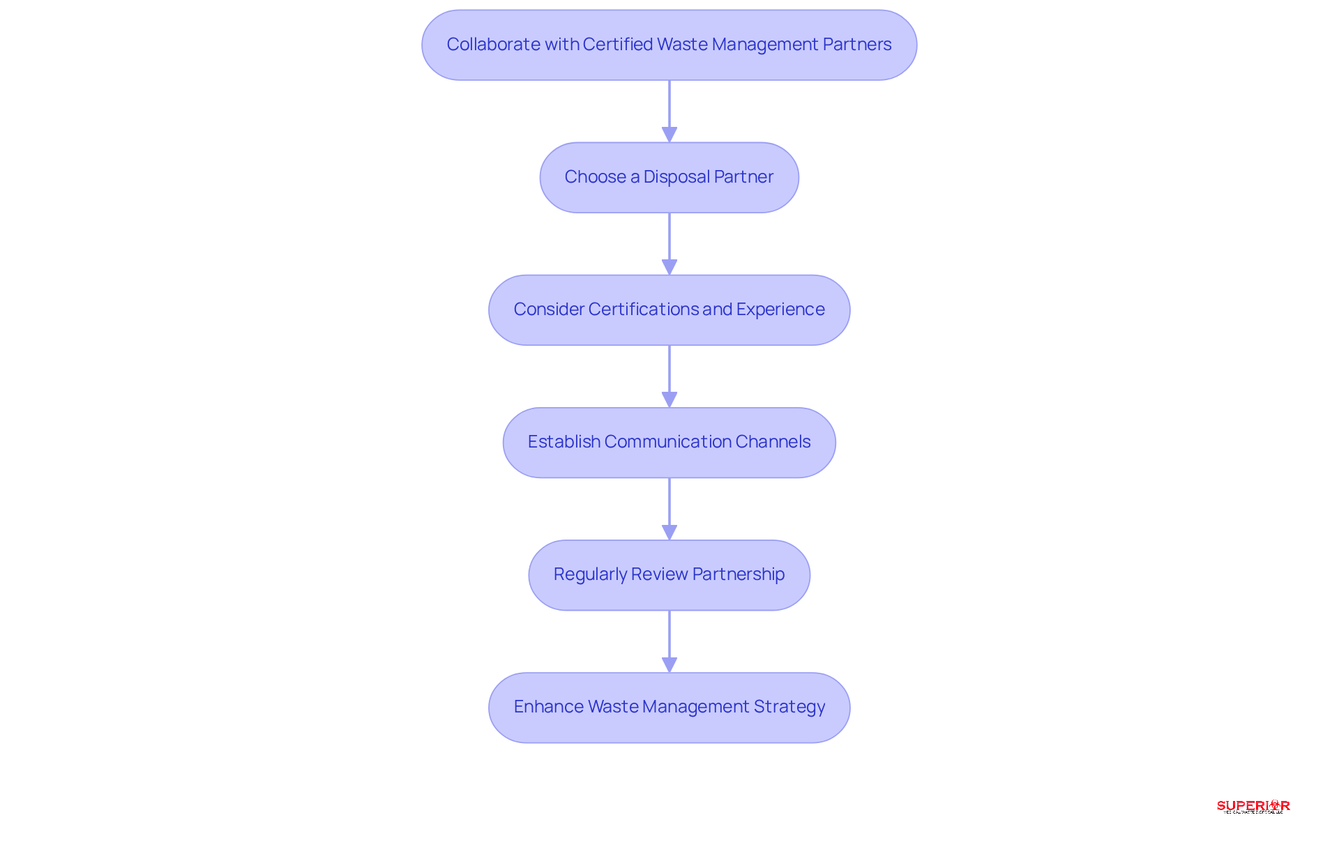 This flowchart shows the key steps healthcare facilities should follow when working with certified waste management partners. Each box represents a step in the process, guiding you from choosing a partner to enhancing your waste management strategy. This flowchart shows the key steps healthcare facilities should follow when working with certified waste management partners. Each box represents a step in the process, guiding you from choosing a partner to enhancing your waste management strategy.