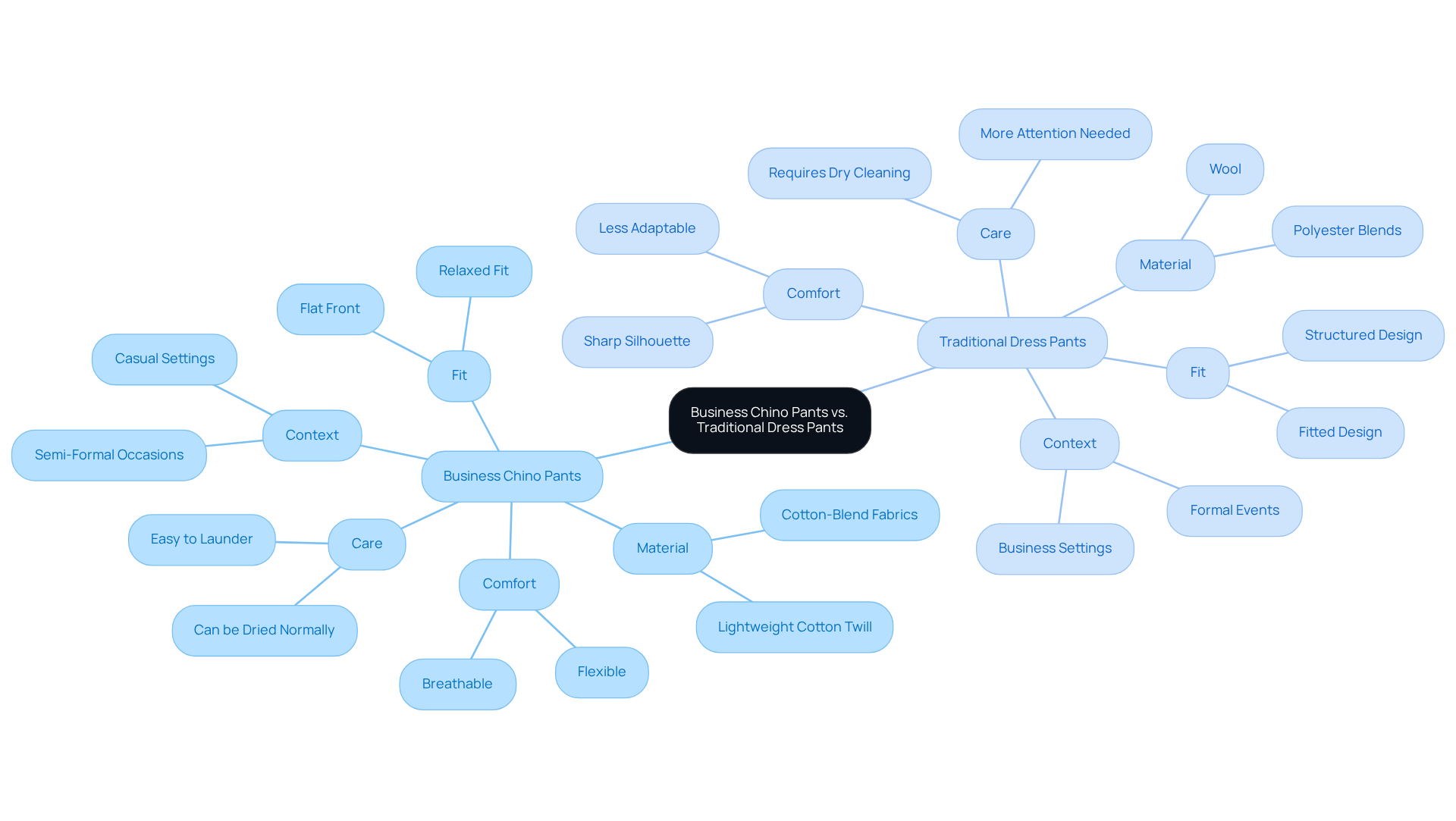 The central node represents the overall comparison, while the branches show the specific features of each type of pants. Each color-coded section helps you quickly identify the characteristics of business chinos versus traditional dress pants.