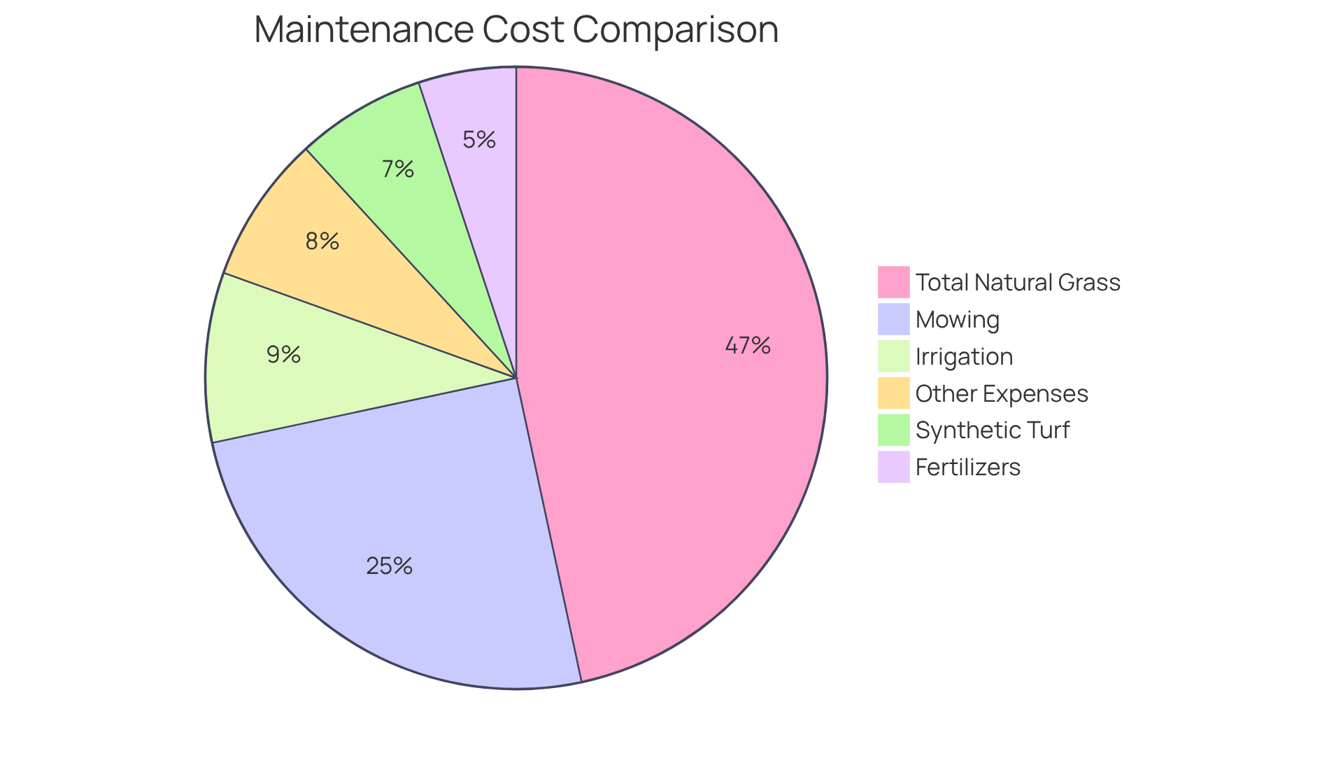 The larger section represents the total cost of maintaining natural grass, while the smaller section shows the much lower costs for synthetic turf. Each slice within the natural grass section breaks down specific expenses, helping you see where the money goes.