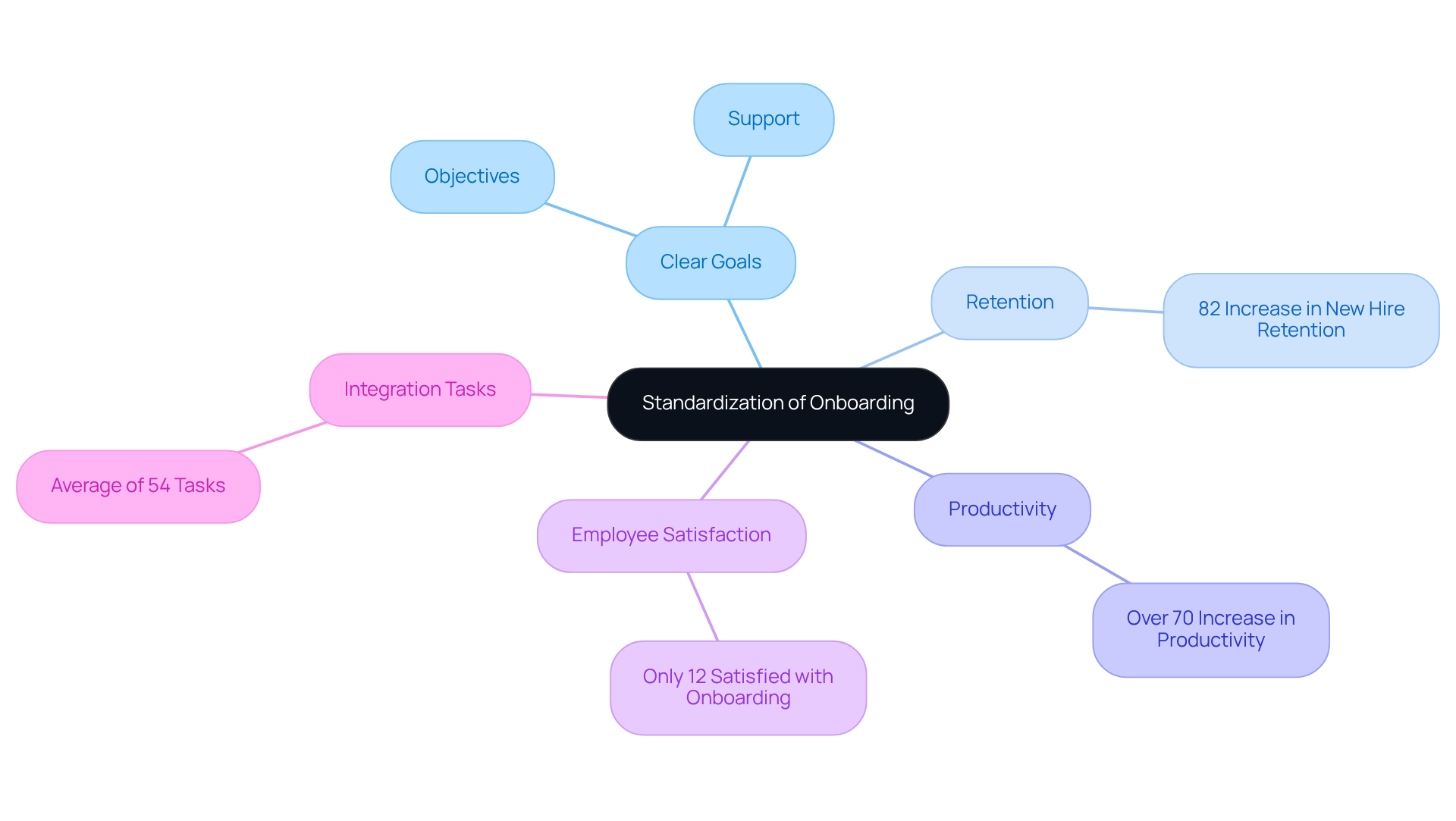 The center shows the main topic of standardizing onboarding, while branches illustrate how clear goals affect various aspects like retention and productivity. Each statistic and concept is connected to show their relationships.