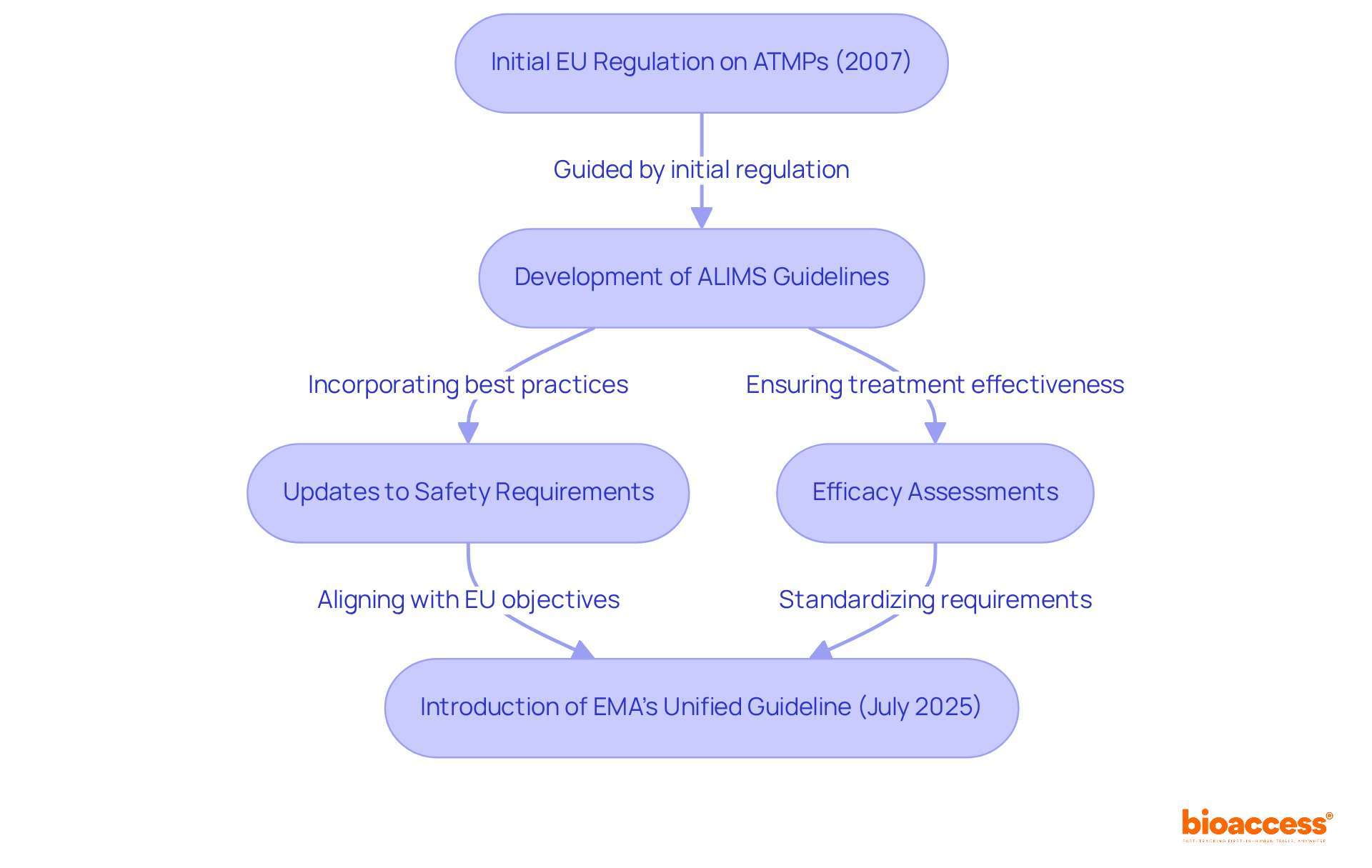 Each box represents a key milestone in the development of the ALIMS guidelines. Follow the arrows to see how each step leads to the next, illustrating the ongoing evolution of regulatory practices in response to advancements in biotechnology.