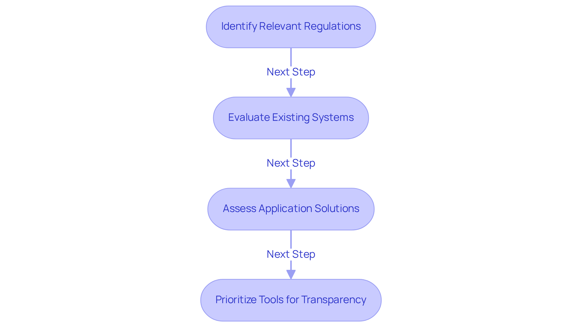 Each box represents a crucial step in ensuring software aligns with compliance needs. Follow the arrows to see how each step leads to the next, guiding agencies through the assessment process. Each box represents a crucial step in ensuring software aligns with compliance needs. Follow the arrows to see how each step leads to the next, guiding agencies through the assessment process.