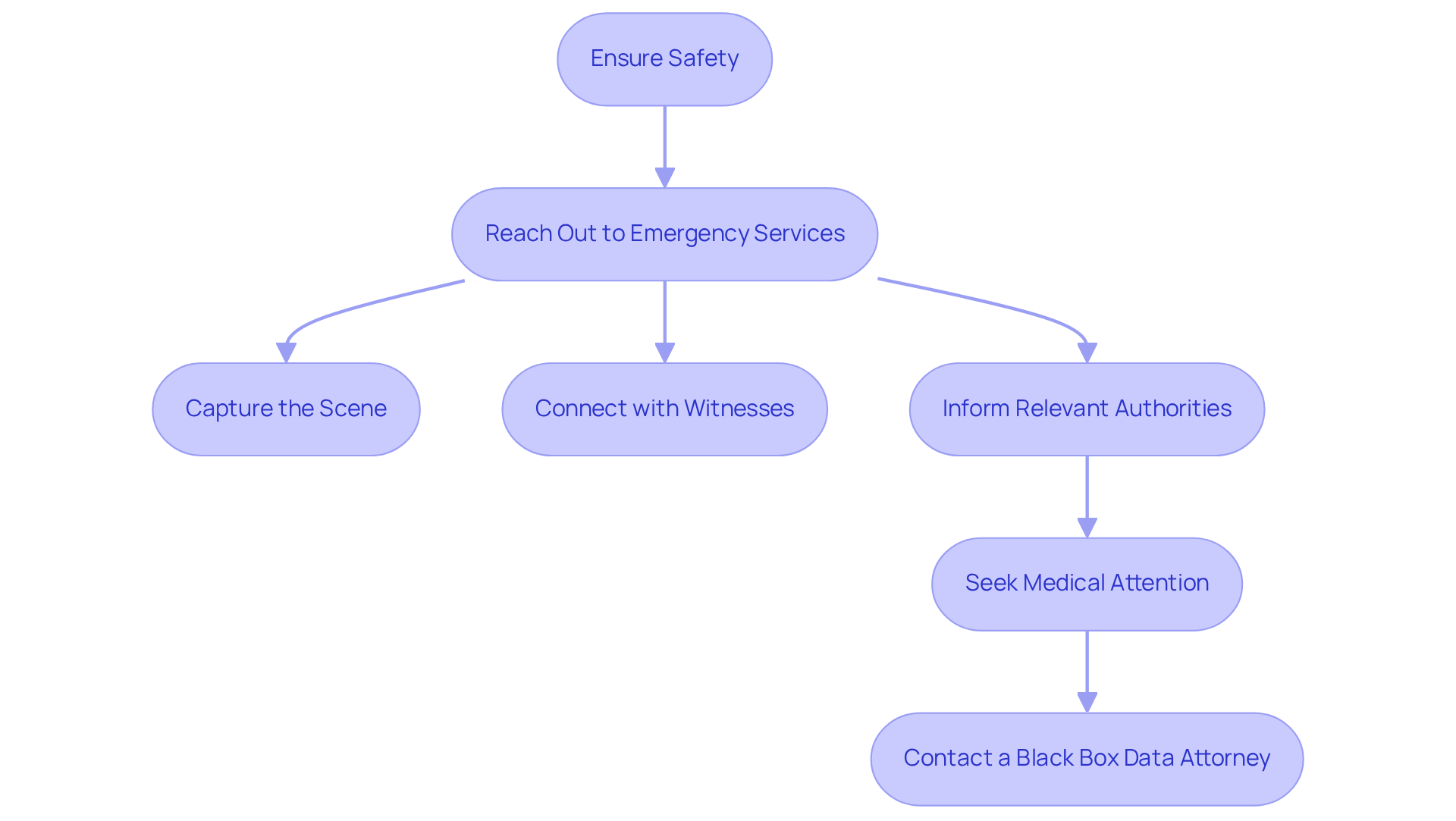 This flowchart guides you through the steps to take after an aviation accident. Start at the top with ensuring your safety, and follow the arrows down to see what to do next. Each box represents an important action to help you regain control and ensure your well-being. This flowchart guides you through the steps to take after an aviation accident. Start at the top with ensuring your safety, and follow the arrows down to see what to do next. Each box represents an important action to help you regain control and ensure your well-being.