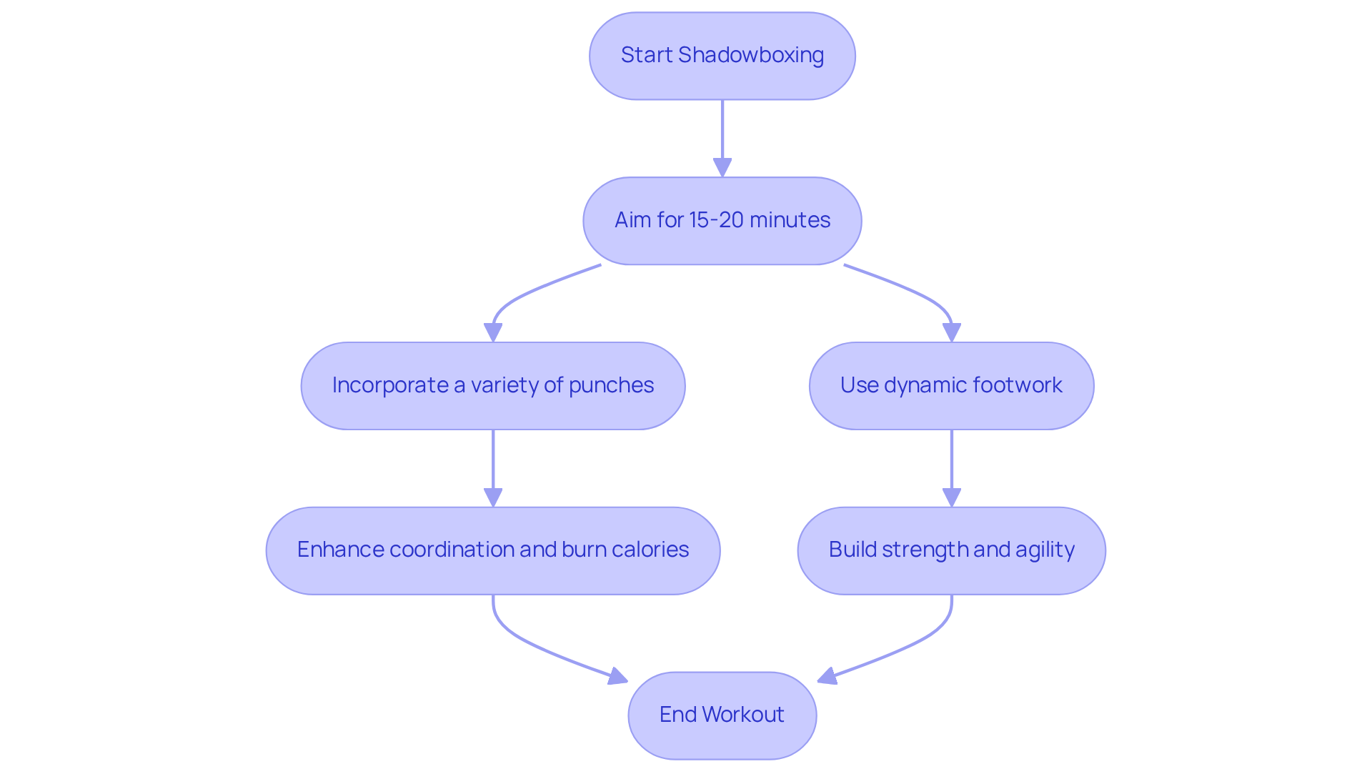 Follow the flow from start to finish to learn how to get the most out of your shadowboxing workout. Each box represents an important step in your routine.