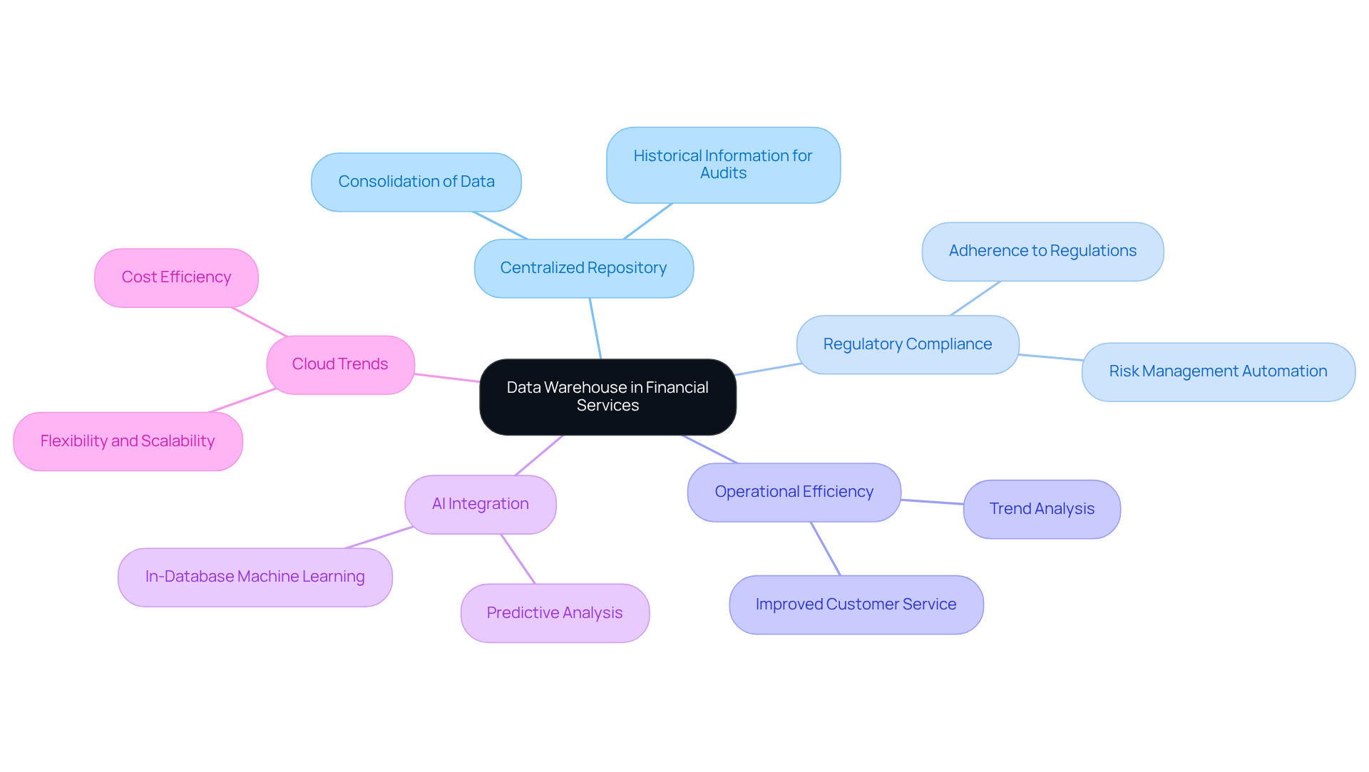 This mindmap illustrates how a data warehouse serves as a central hub for various aspects of financial services. Each branch represents a key benefit or trend, helping you understand how they connect to the main idea of data warehousing.