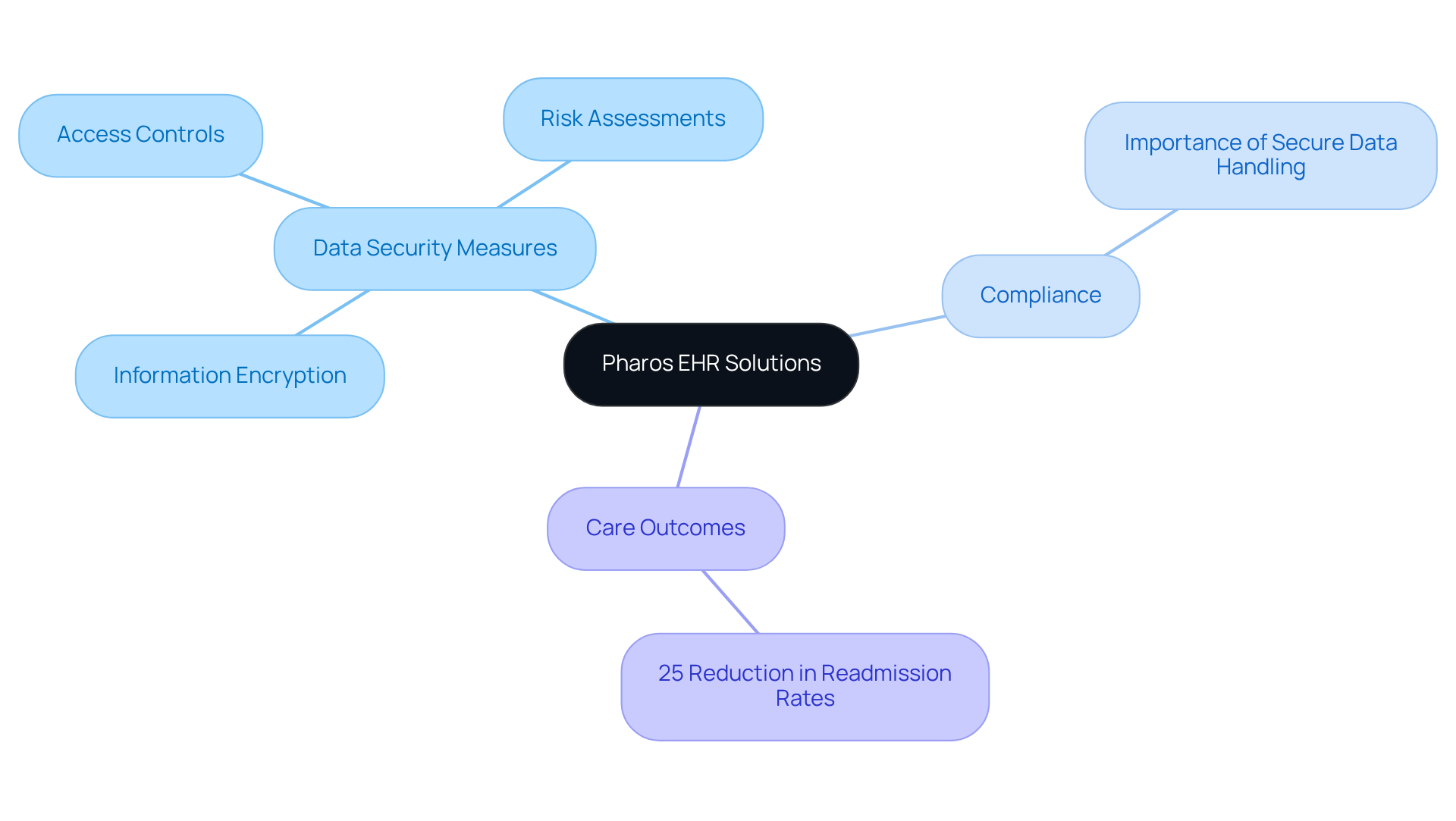 The central node represents Pharos' EHR solutions, with branches showing key areas like security measures and their impact on patient care. Each branch highlights important features and outcomes, making it easy to see how they connect.