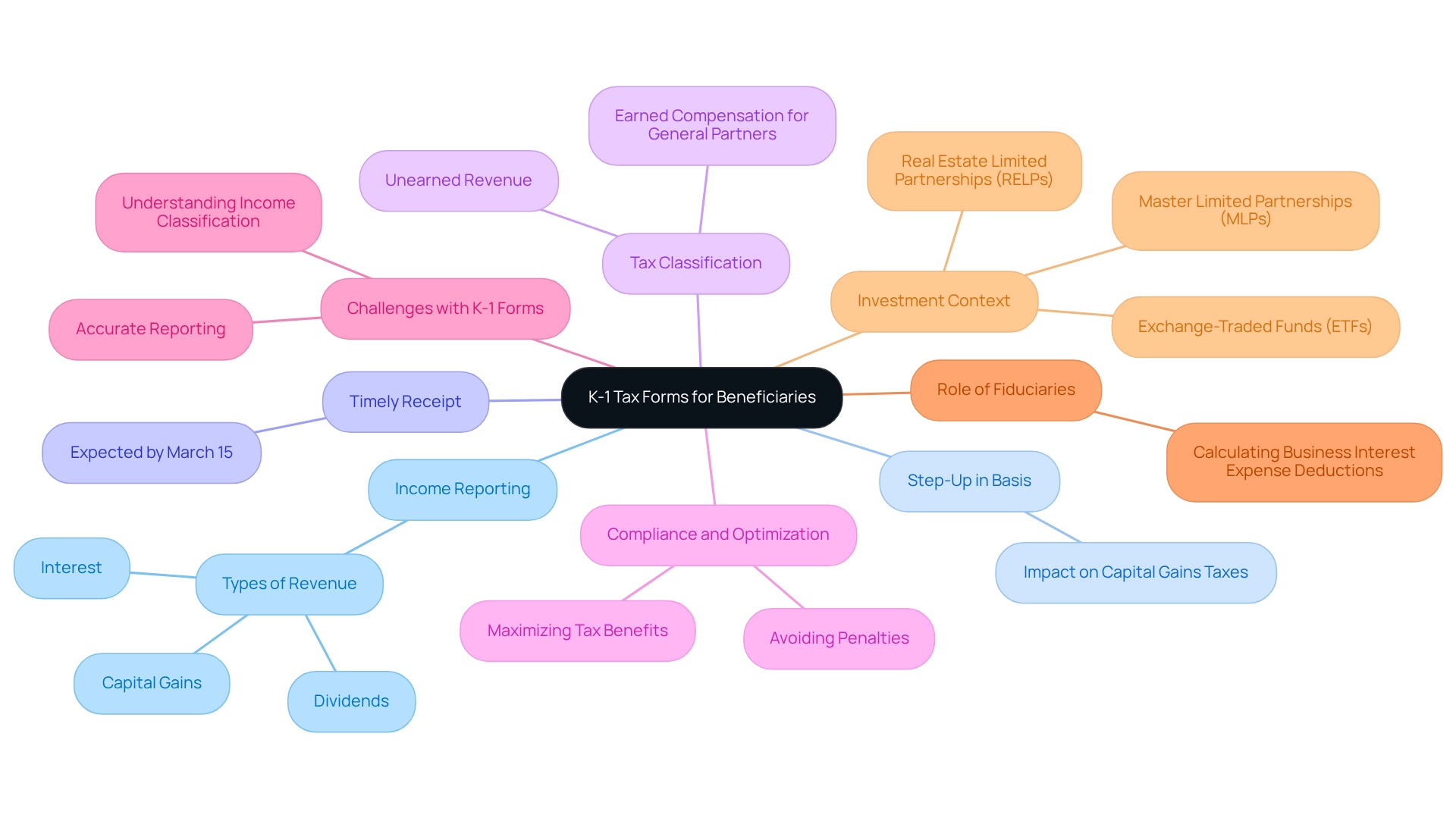 The central node represents K-1 tax forms, while each branch highlights important aspects. Follow the branches to explore how each key takeaway connects back to the main topic. The central node represents K-1 tax forms, while each branch highlights important aspects. Follow the branches to explore how each key takeaway connects back to the main topic.