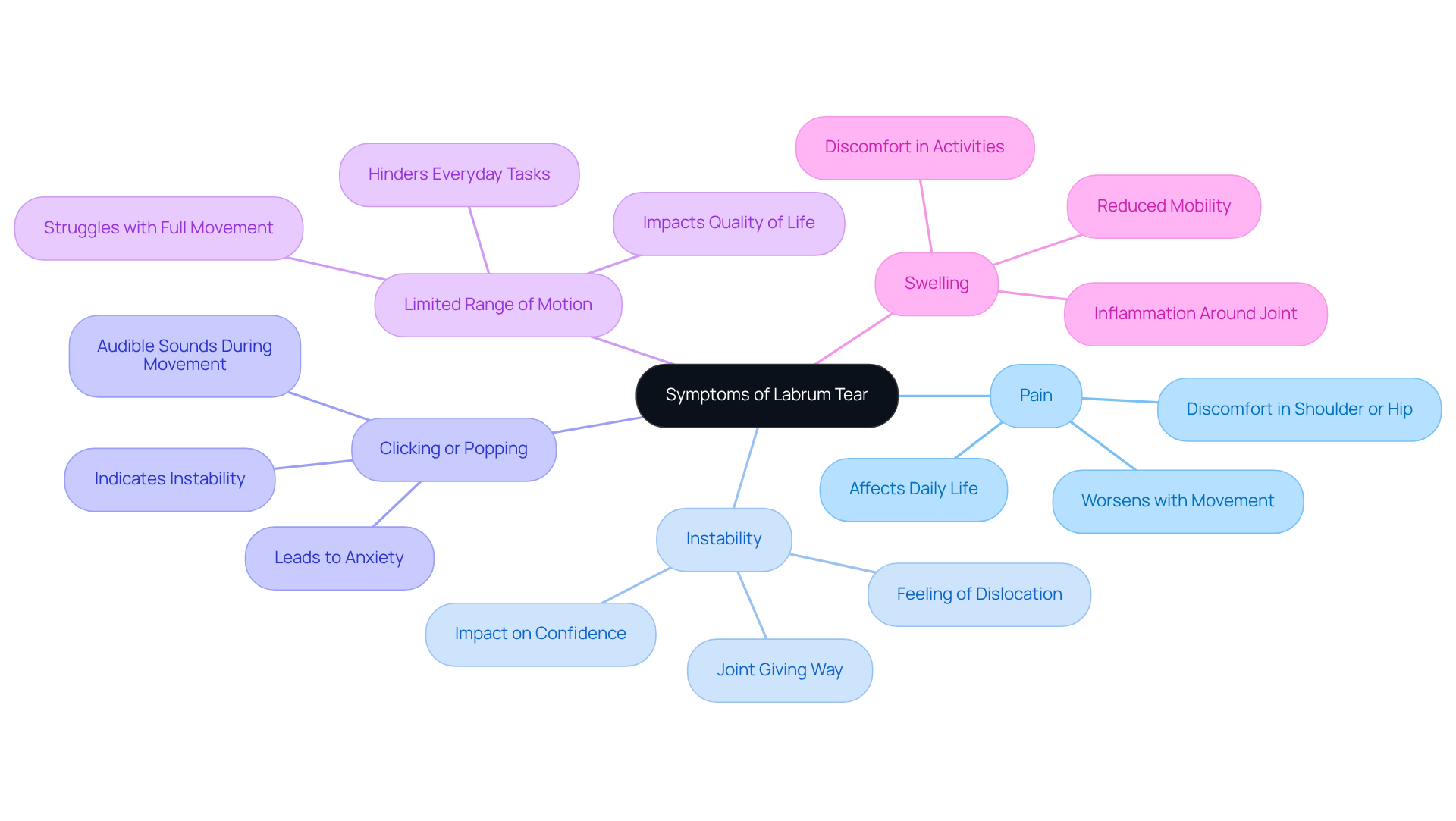 The center shows the main topic, and each branch represents a symptom. Follow the branches to learn more about each symptom and how they relate to the labrum tear.