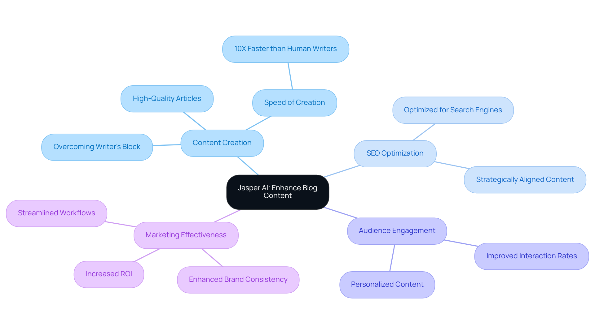 The central node represents Jasper AI, while the branches show how it contributes to various aspects of blog content. Each branch highlights a key area of focus, helping you see the full picture of how Jasper AI can enhance marketing strategies.