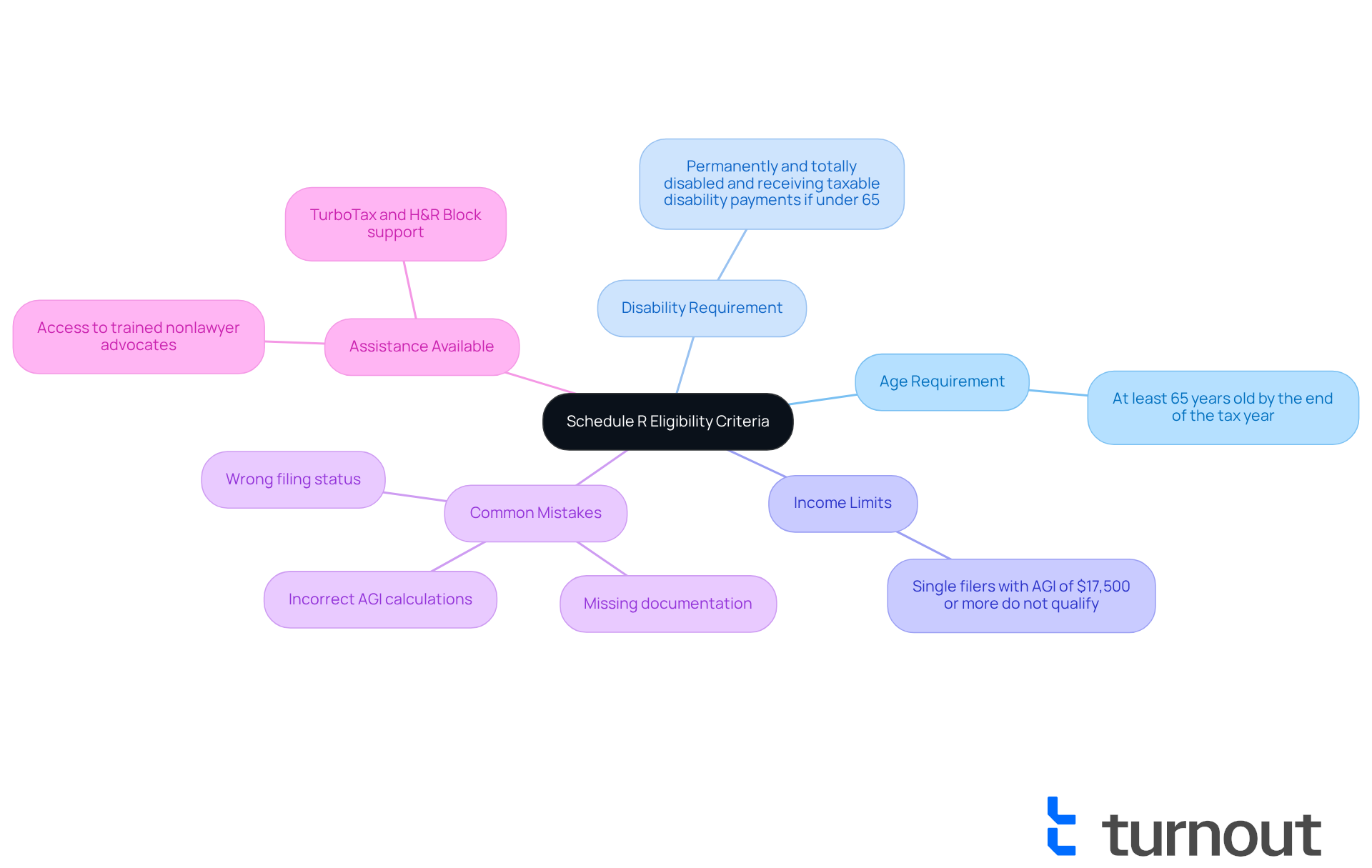 The central node represents Schedule R, while the branches show the different eligibility criteria. Each branch helps you understand what you need to qualify for this tax benefit. The central node represents Schedule R, while the branches show the different eligibility criteria. Each branch helps you understand what you need to qualify for this tax benefit.
