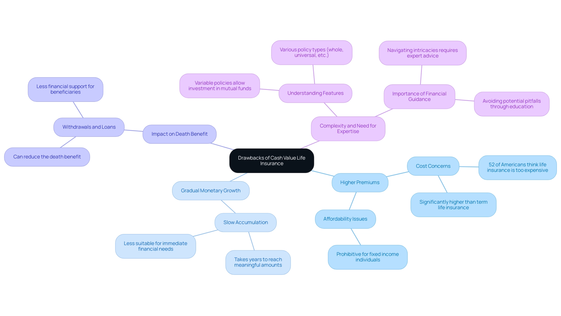 Each branch represents a drawback of cash value life insurance, with sub-branches detailing specific points and examples related to each drawback.