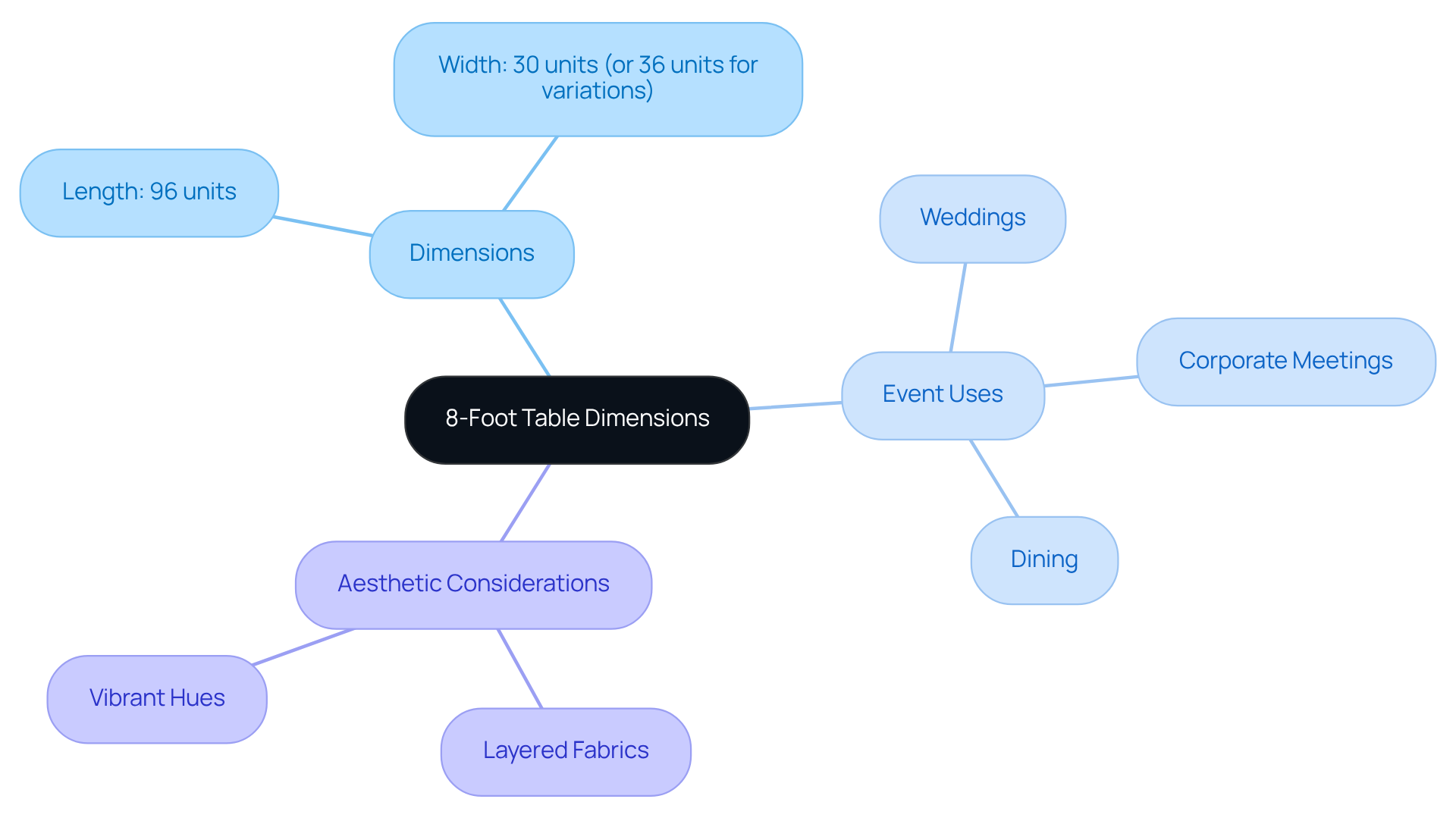 The central node represents the table's dimensions, with branches showing how these dimensions impact event planning and aesthetics. Each branch highlights a different aspect, making it easy to understand the overall significance.