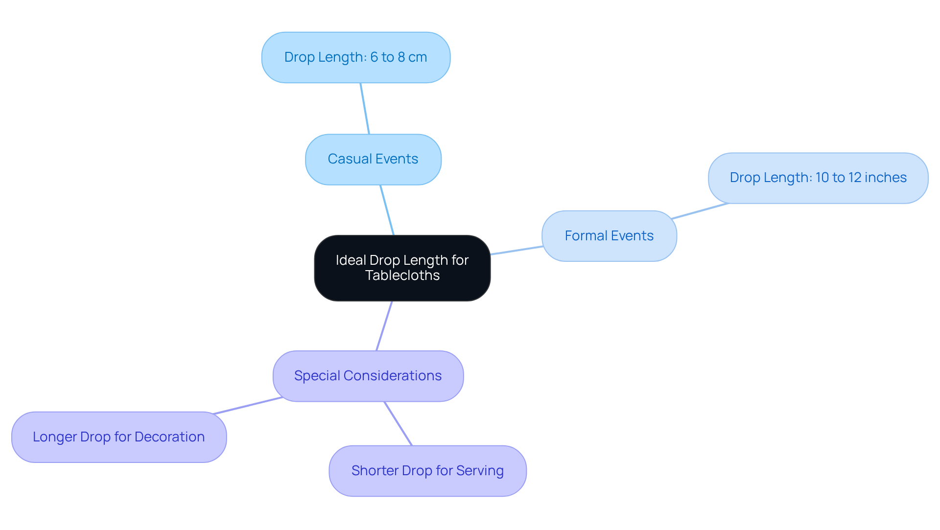 The central idea is the ideal drop length for tablecloths, with branches showing recommendations based on event type. Each branch highlights the specific drop lengths suitable for casual and formal events, as well as considerations for serving and decoration.