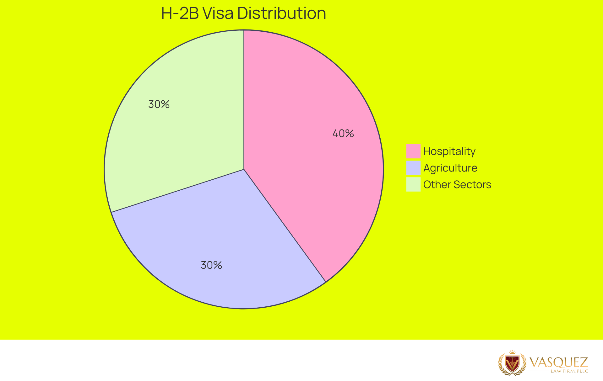 Each slice of the pie represents a different job category for which the new permits are issued. The larger the slice, the more permits are allocated to that category, showing where the most opportunities lie for Hondurans seeking work in the US.