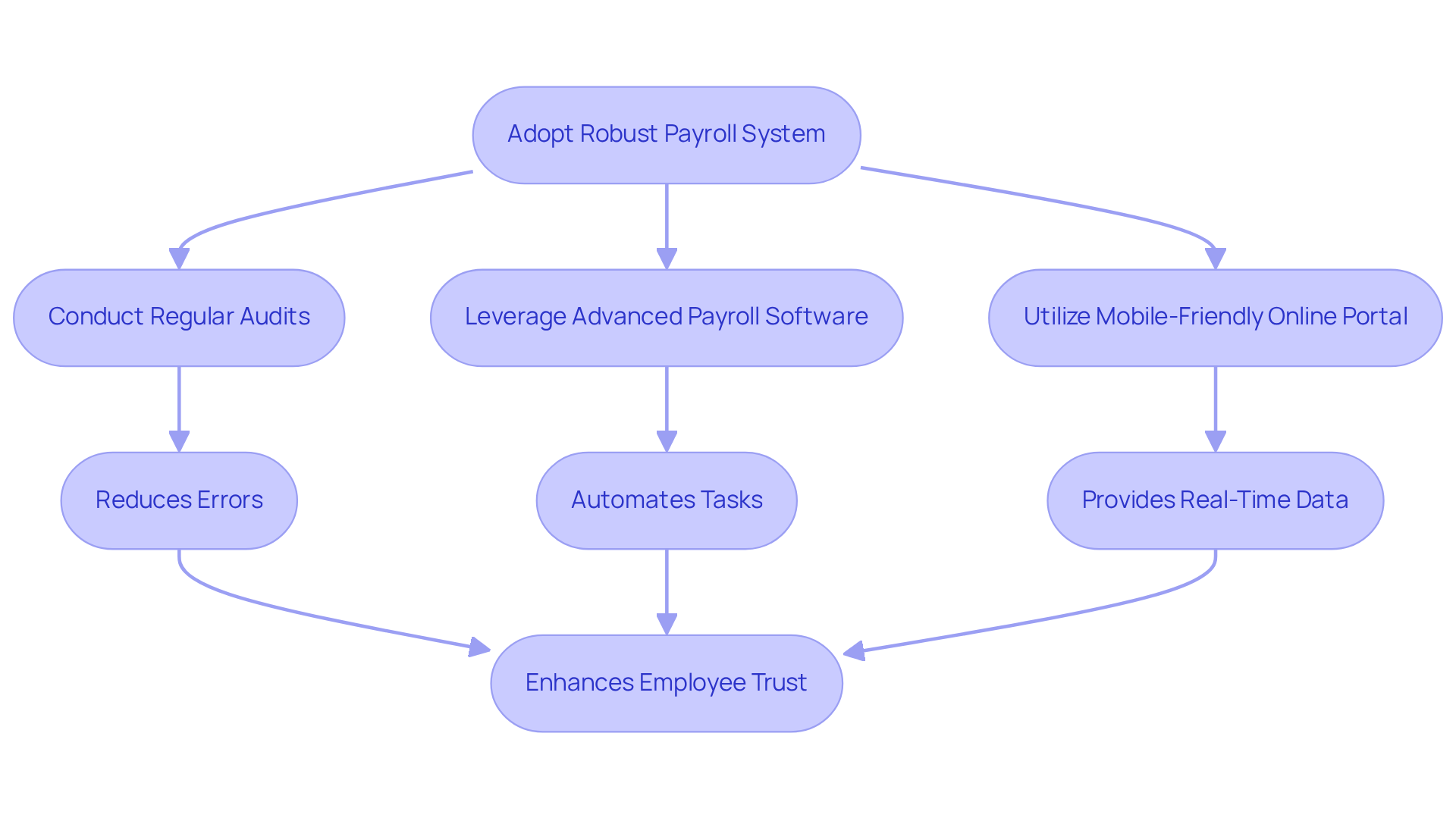 Follow the arrows to see how each step in the payroll process builds on the previous one, leading to better accuracy and trust among employees.