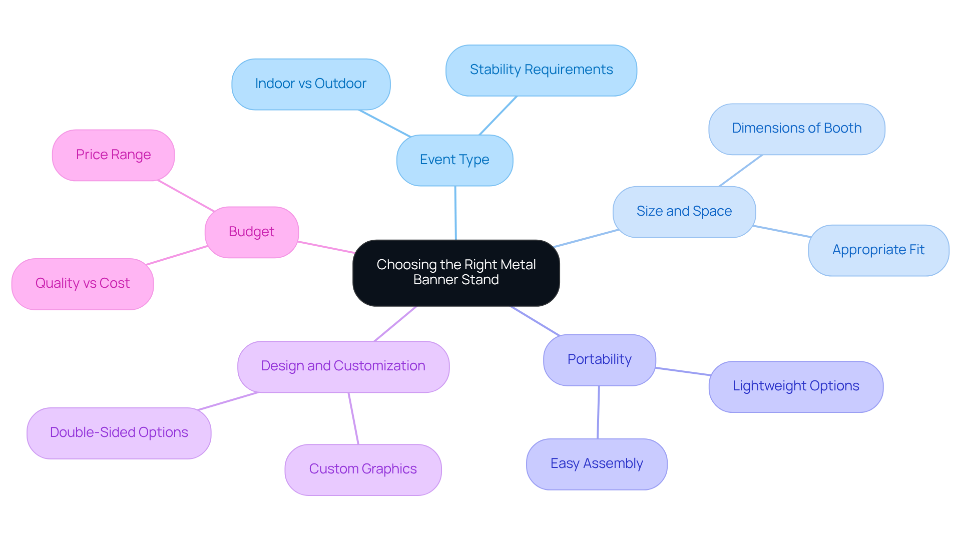 The center represents the main decision of choosing a banner stand, while the branches show the important factors to think about. Each branch can have more details, helping you see how everything connects.