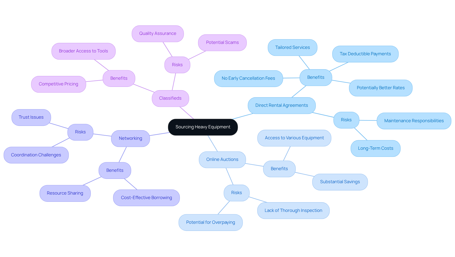Start at the center with the main topic of sourcing heavy equipment, then explore each branch to see different methods and their pros and cons. Each color represents a different sourcing strategy, helping you understand the options available.