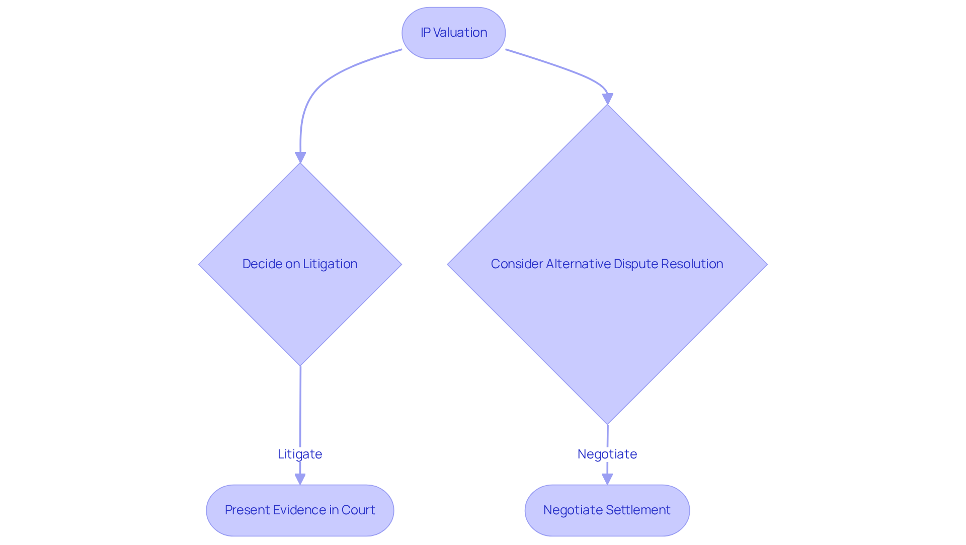 This flowchart illustrates the steps businesses take in valuing their intellectual property during legal disputes. Start with the valuation, then see how it influences whether to litigate or seek alternatives, leading to different outcomes. This flowchart illustrates the steps businesses take in valuing their intellectual property during legal disputes. Start with the valuation, then see how it influences whether to litigate or seek alternatives, leading to different outcomes.