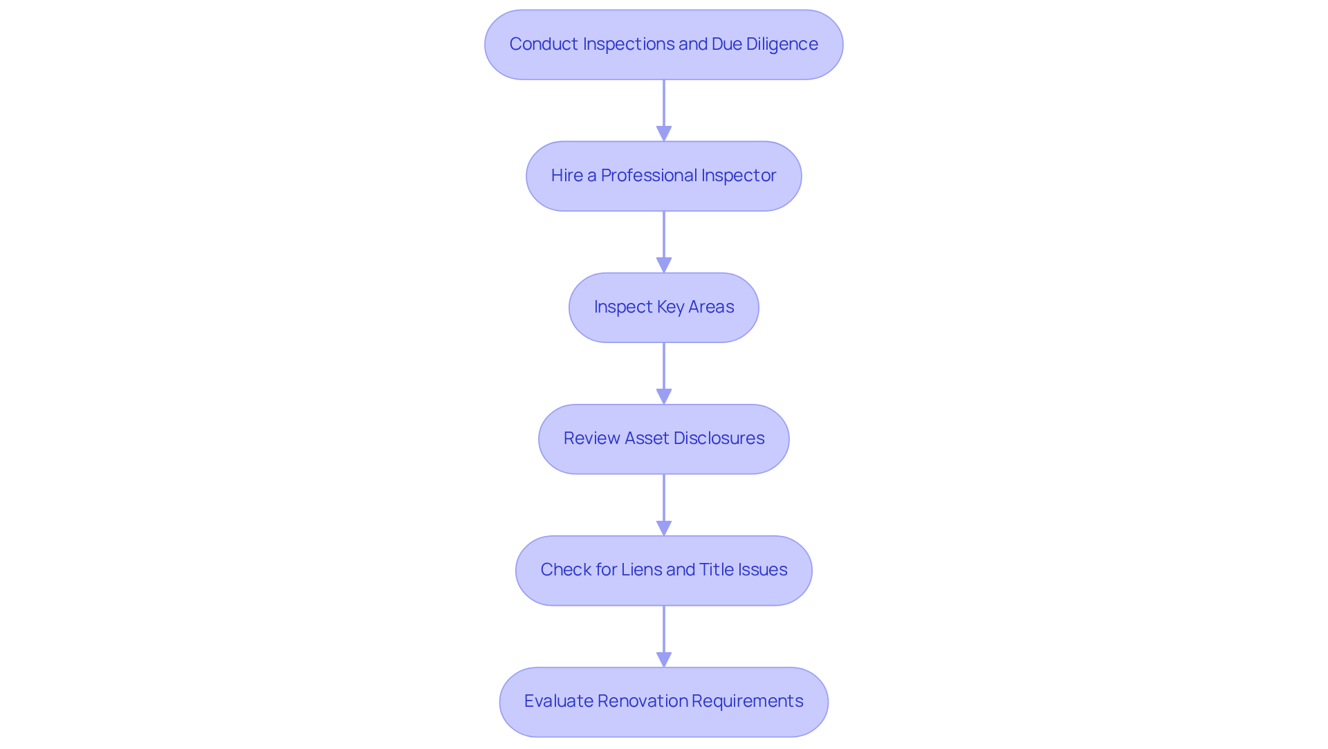 Each box represents a crucial step in the inspection process. Follow the arrows to see how each step leads to the next, ensuring you cover all necessary actions before finalizing your property purchase.