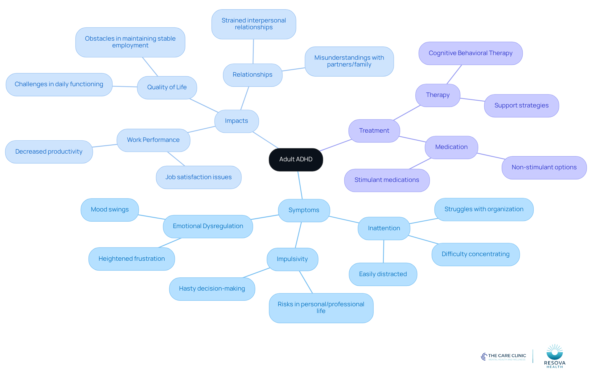 The center represents adult ADHD, with branches showing symptoms and their effects. Each symptom leads to specific impacts, helping you see how they connect and affect daily life. The center represents adult ADHD, with branches showing symptoms and their effects. Each symptom leads to specific impacts, helping you see how they connect and affect daily life.