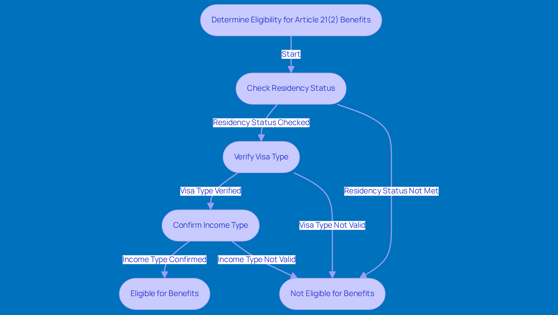 Follow the flowchart to see what you need to check to qualify for benefits. Each box represents a step in the process - make sure you meet all the criteria before moving on!