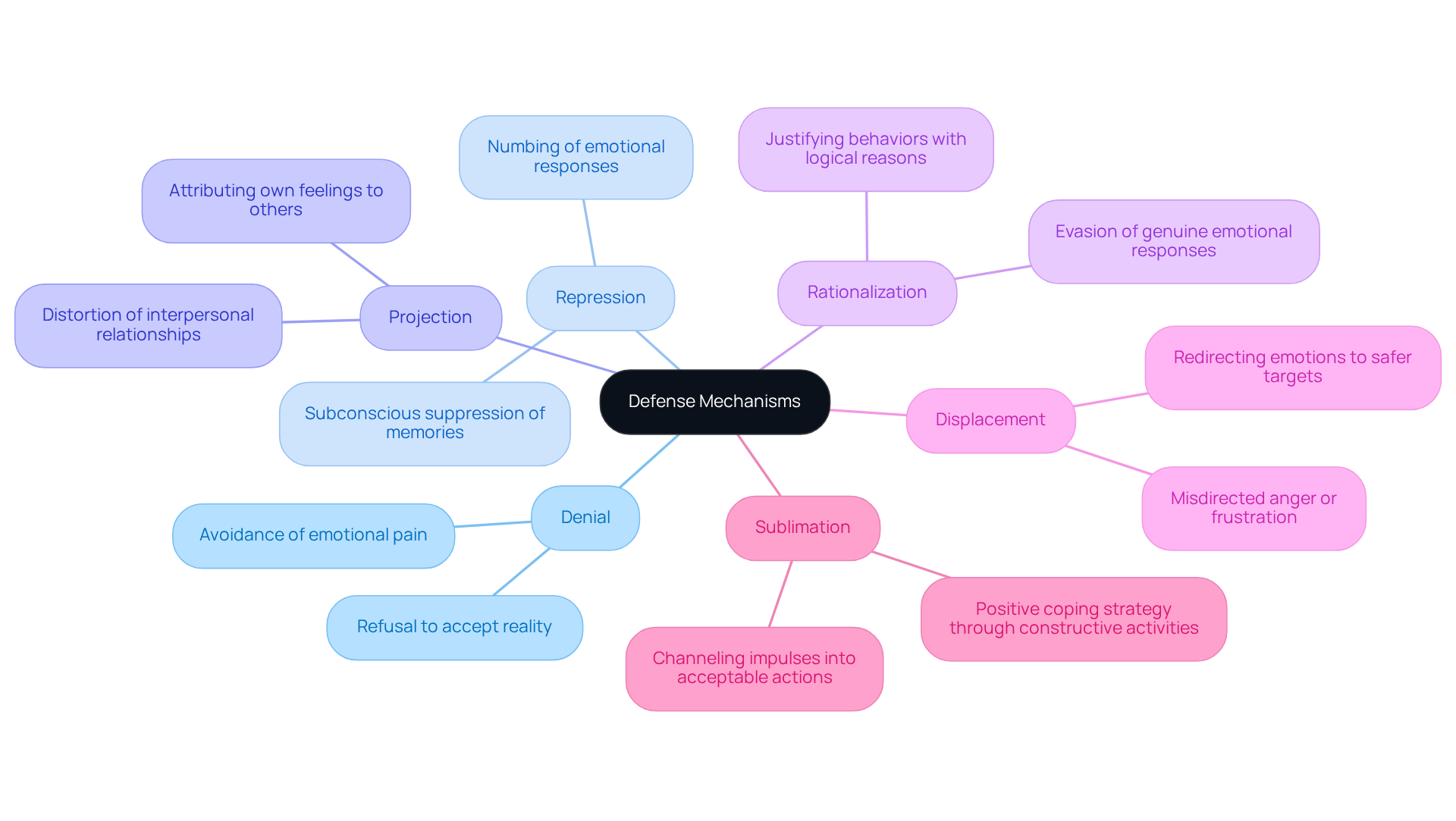The central node represents the concept of defense mechanisms, with branches illustrating the various types. Each type has a description that explains its function, helping you understand how these strategies work in managing emotions and thoughts. The central node represents the concept of defense mechanisms, with branches illustrating the various types. Each type has a description that explains its function, helping you understand how these strategies work in managing emotions and thoughts.