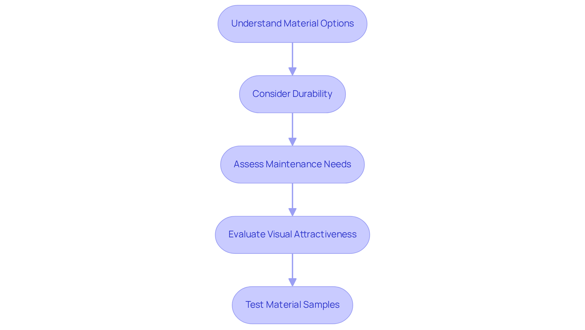 Each box represents a step in choosing the right fabric for your table covers. Follow the arrows to see how each consideration leads to the next, ensuring you make a well-informed decision.