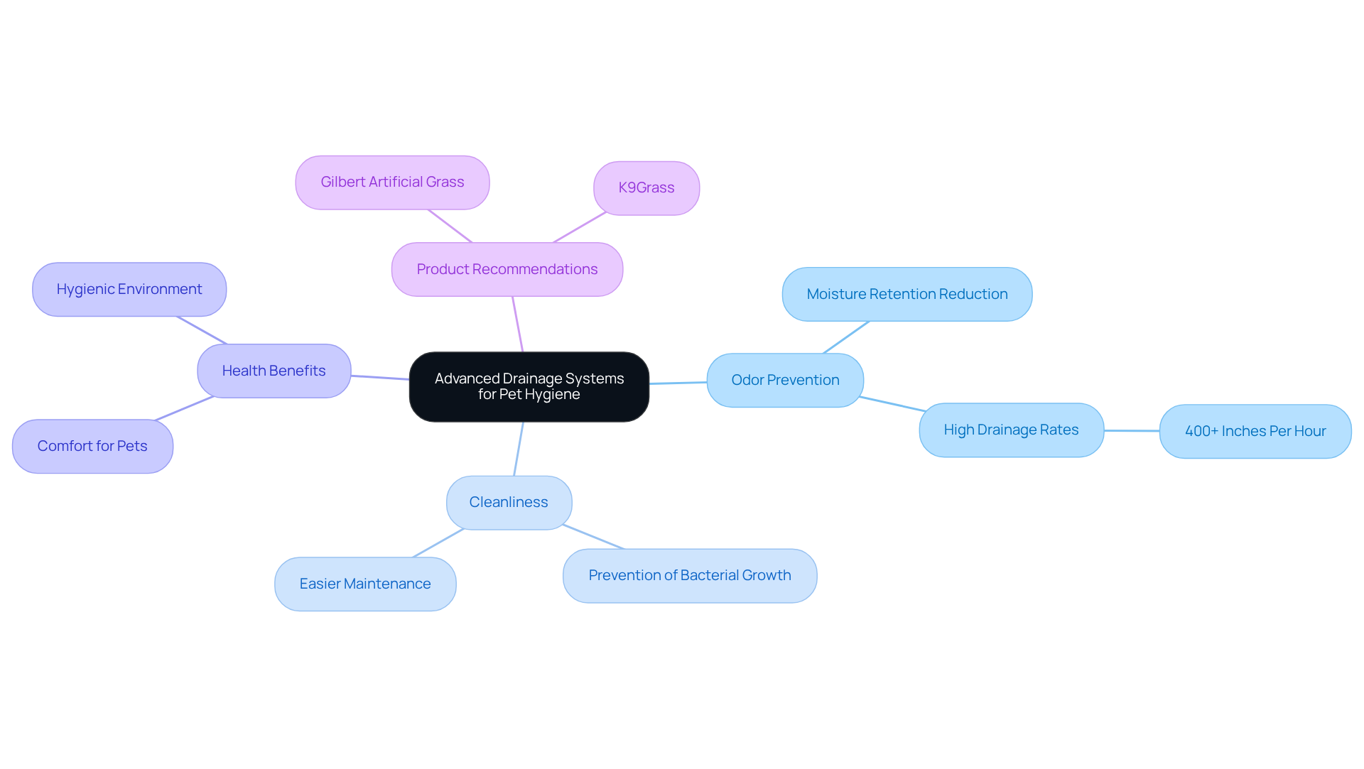 The center represents the main topic, while the branches show how different aspects contribute to pet hygiene. Each color-coded branch highlights a specific benefit or feature, making it easy to understand the overall advantages.