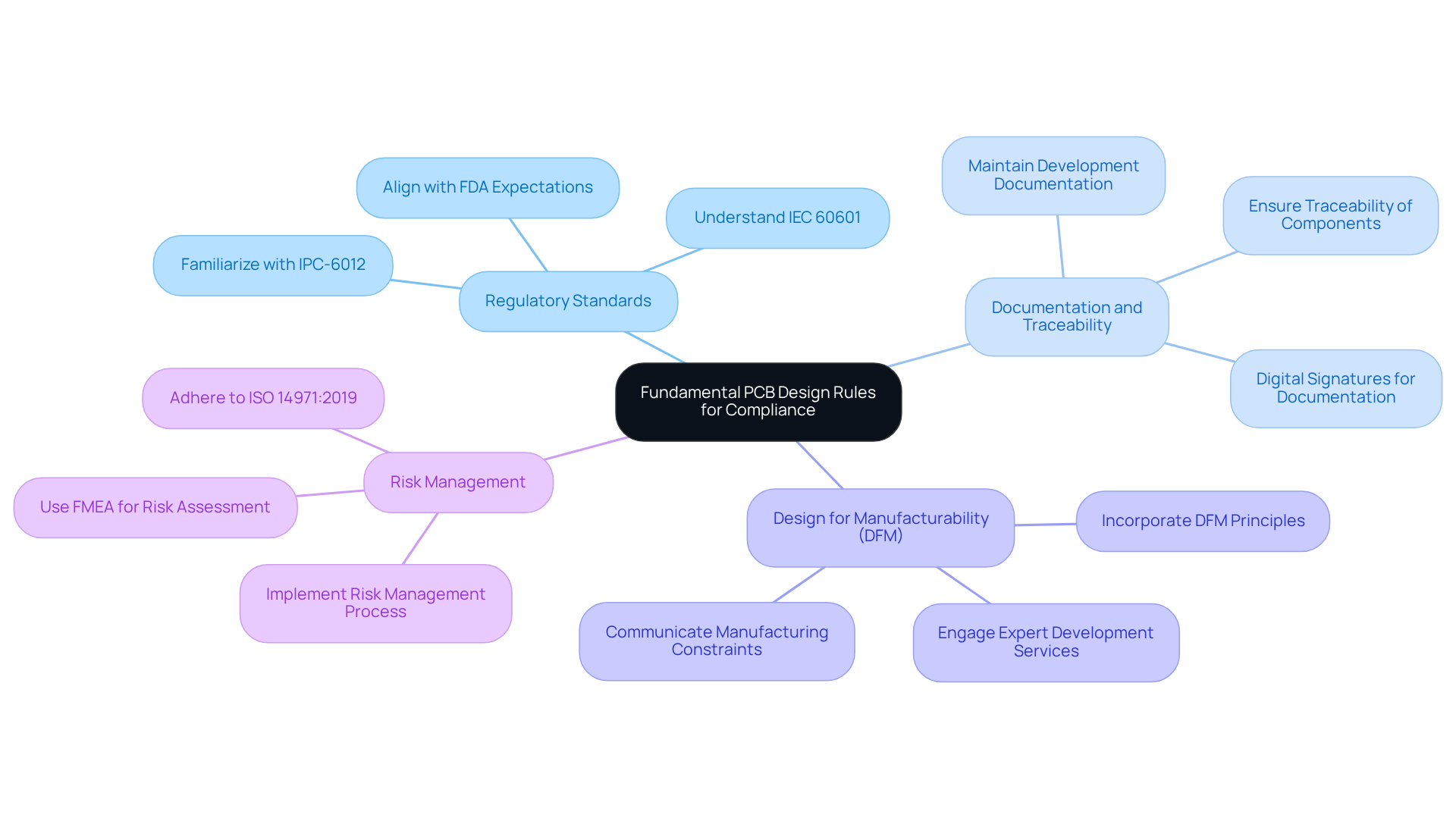 This mindmap starts with the central theme of PCB design rules and branches out into key practices. Each branch represents a crucial area of focus, helping you understand how they contribute to compliance and safety in healthcare instruments.